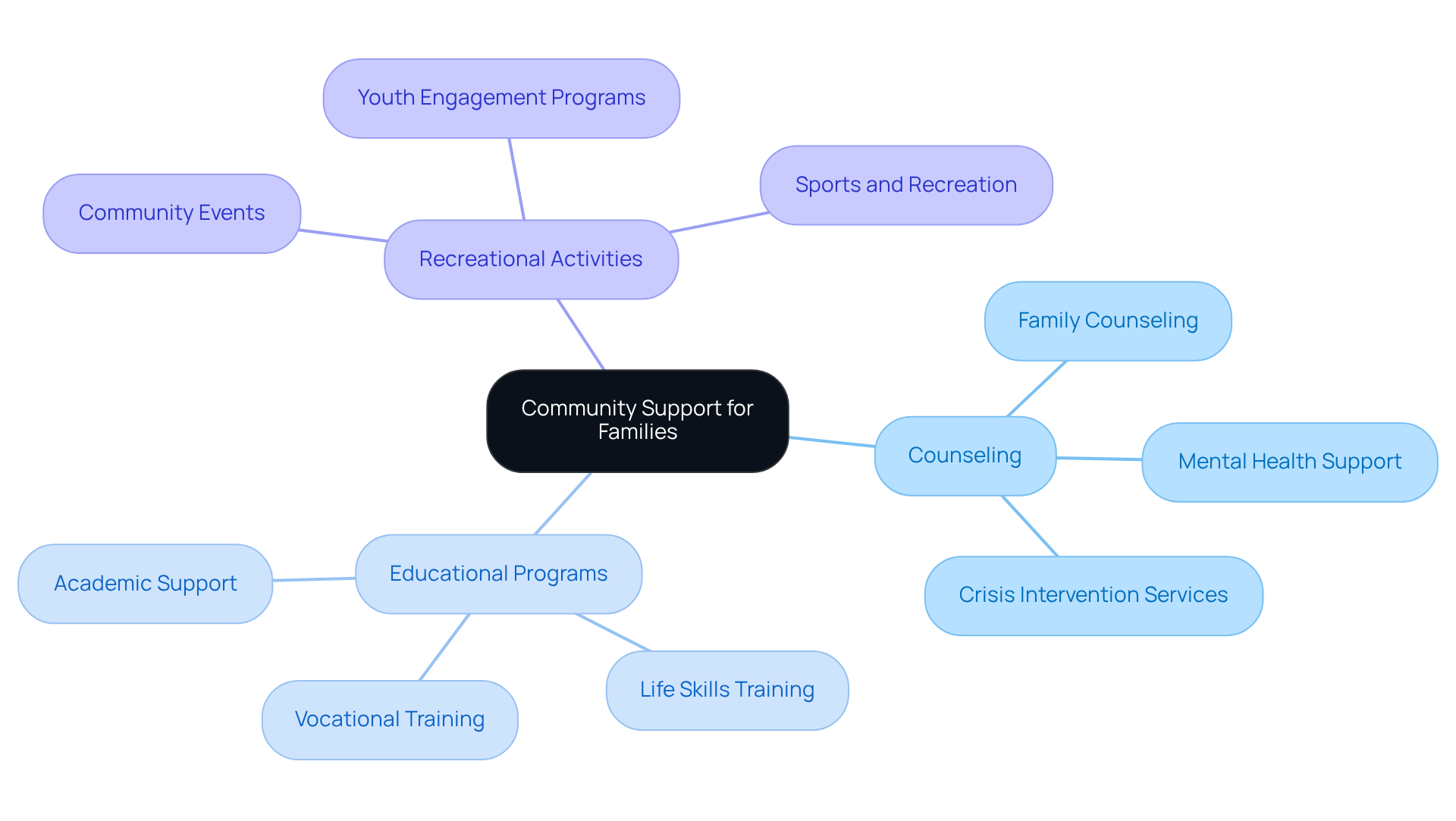 This mindmap illustrates the support system available to families in Bay Point. Start at the center with 'Community Support for Families', then explore the branches to see the different types of resources available, each contributing to a stronger community.