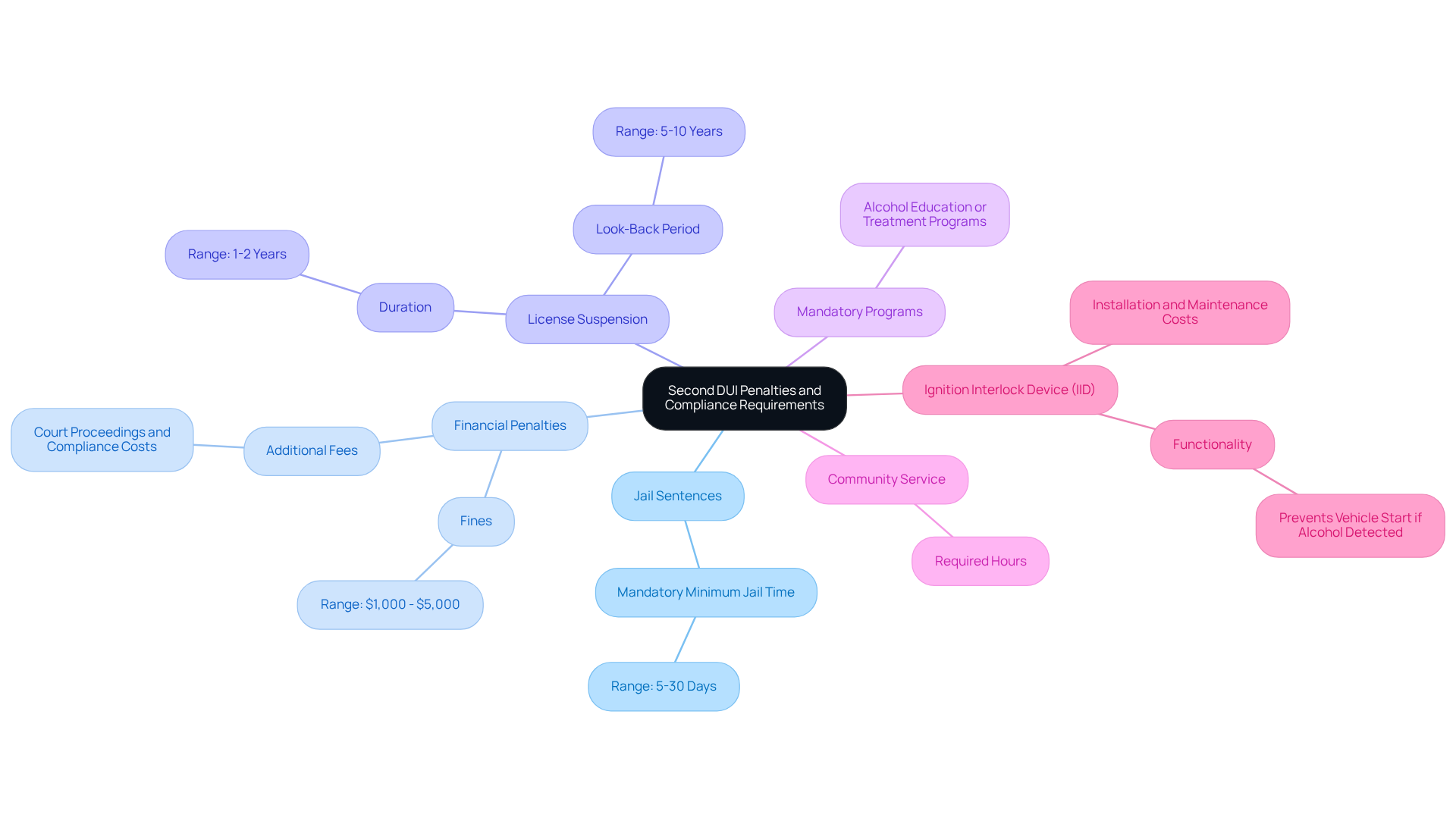 This mindmap starts with the main topic of second DUI penalties at the center. Each branch represents a different aspect of the penalties and requirements, helping you see how they relate to one another. For example, under 'Financial Penalties', you can find the range of costs, while 'Mandatory Programs' shows the types of programs you might need to attend. This visual guide makes it easier to grasp the complexities of the situation.