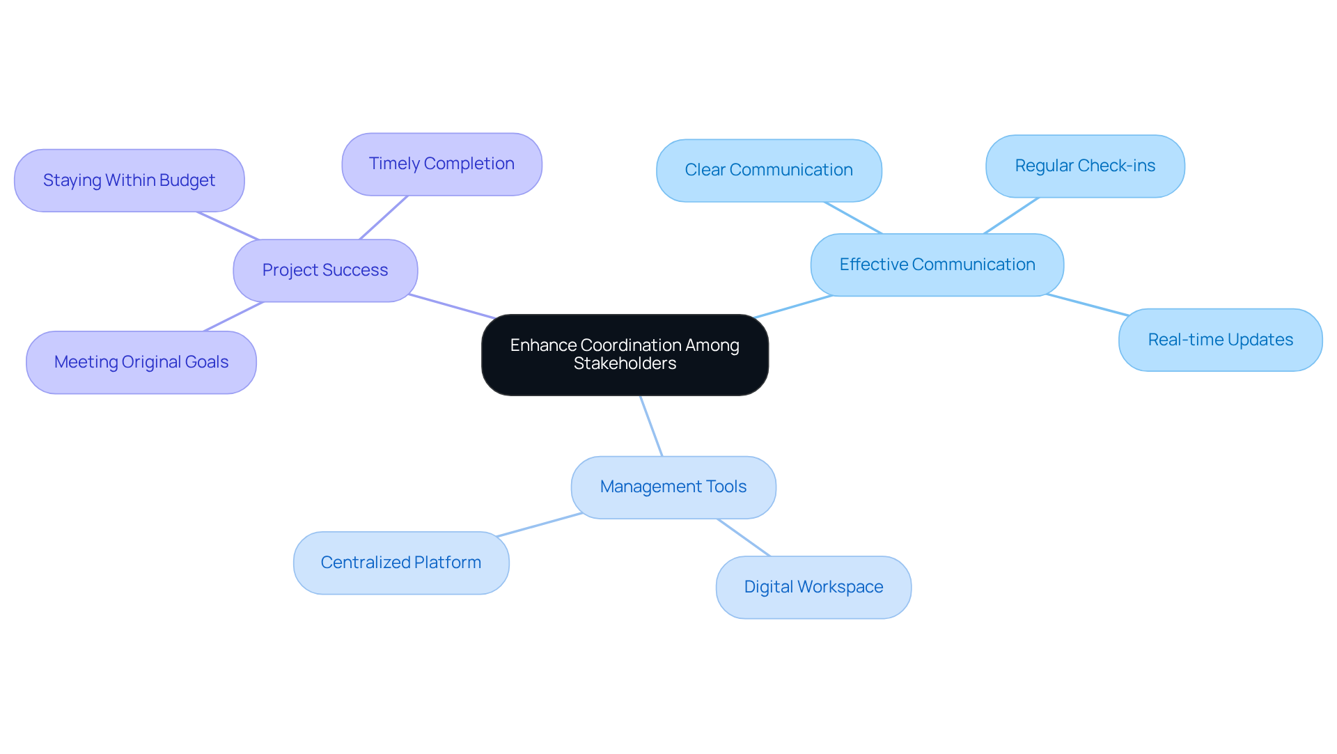 The center represents the main goal of enhancing coordination. Each branch shows important aspects that contribute to this goal, like communication methods and tools. Follow the branches to see how they connect and support successful project outcomes.