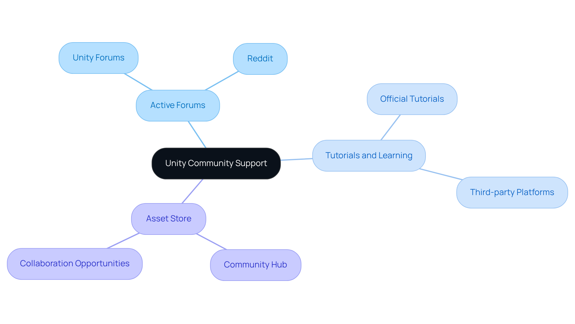 Start at the center with Unity's community support, then explore the branches to see the specific resources and how they contribute to a better game development experience. Start at the center with Unity's community support, then explore the branches to see the specific resources and how they contribute to a better game development experience.