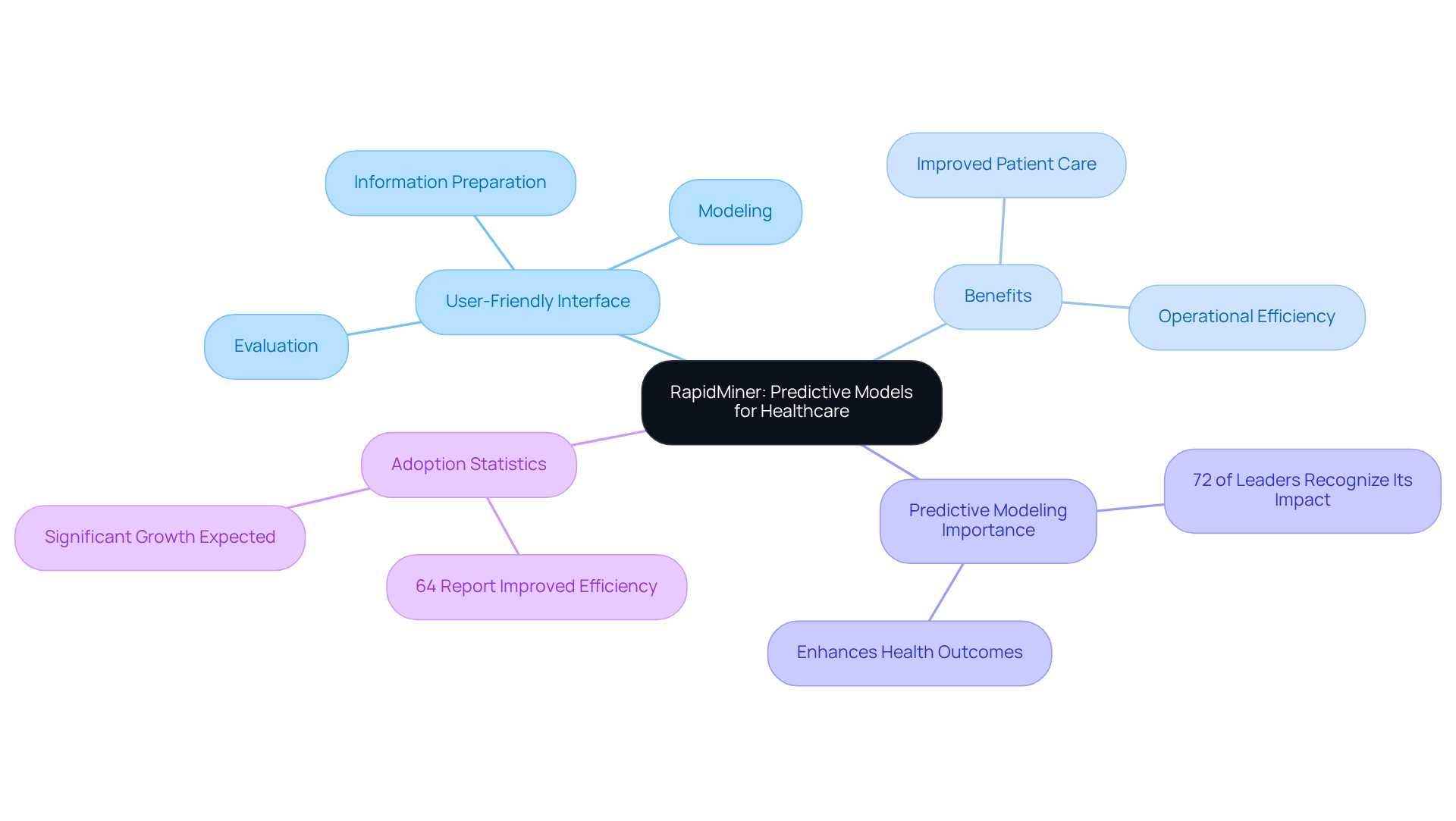 Start at the center with RapidMiner, then explore the branches to see its features, benefits, and how it's being recognized in the healthcare industry.