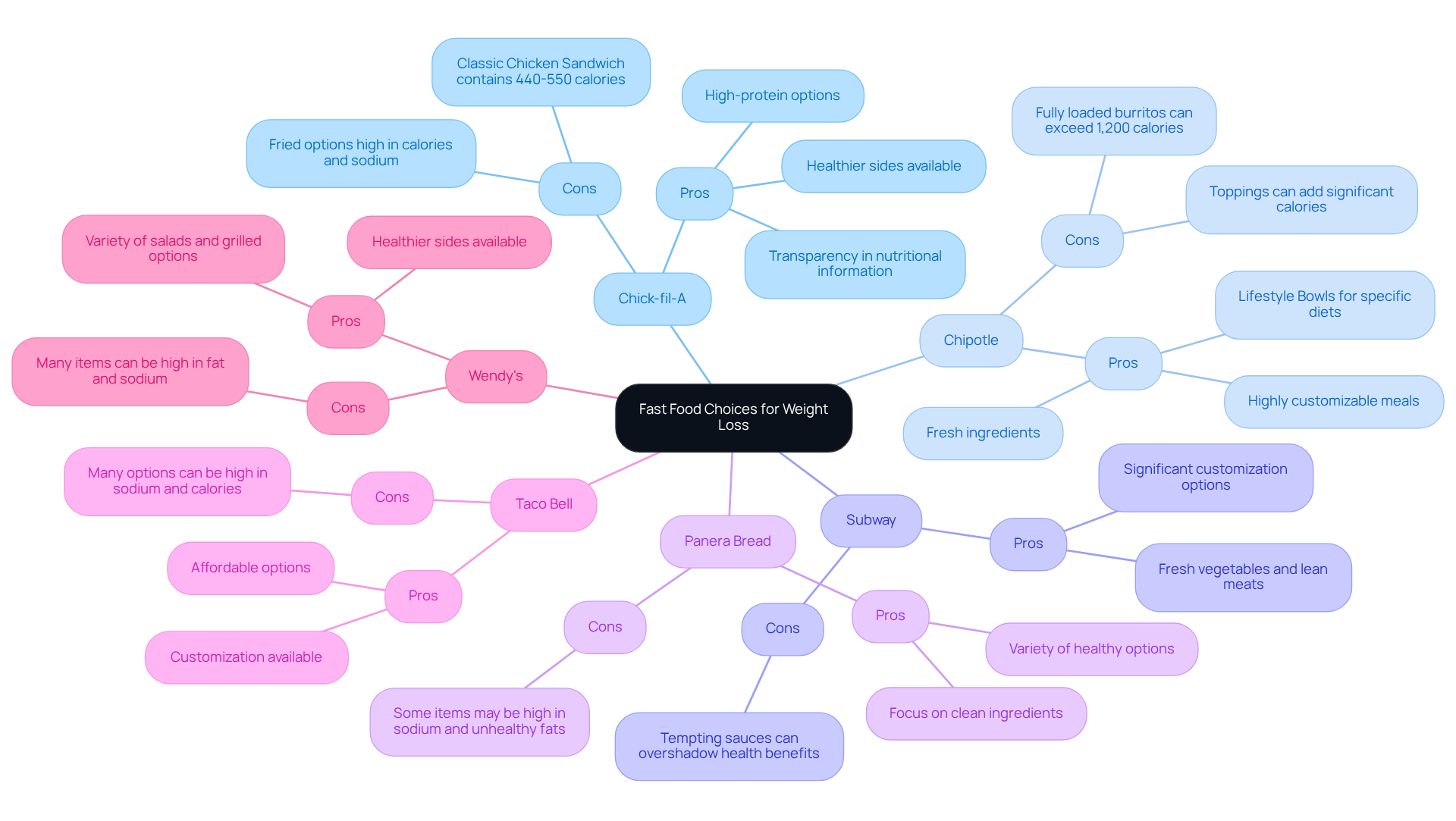 This mindmap shows the pros and cons of popular fast food chains for weight loss. Each branch represents a restaurant, with pros and cons listed underneath. Use this map to quickly see the benefits and drawbacks of each option, helping you make informed choices.