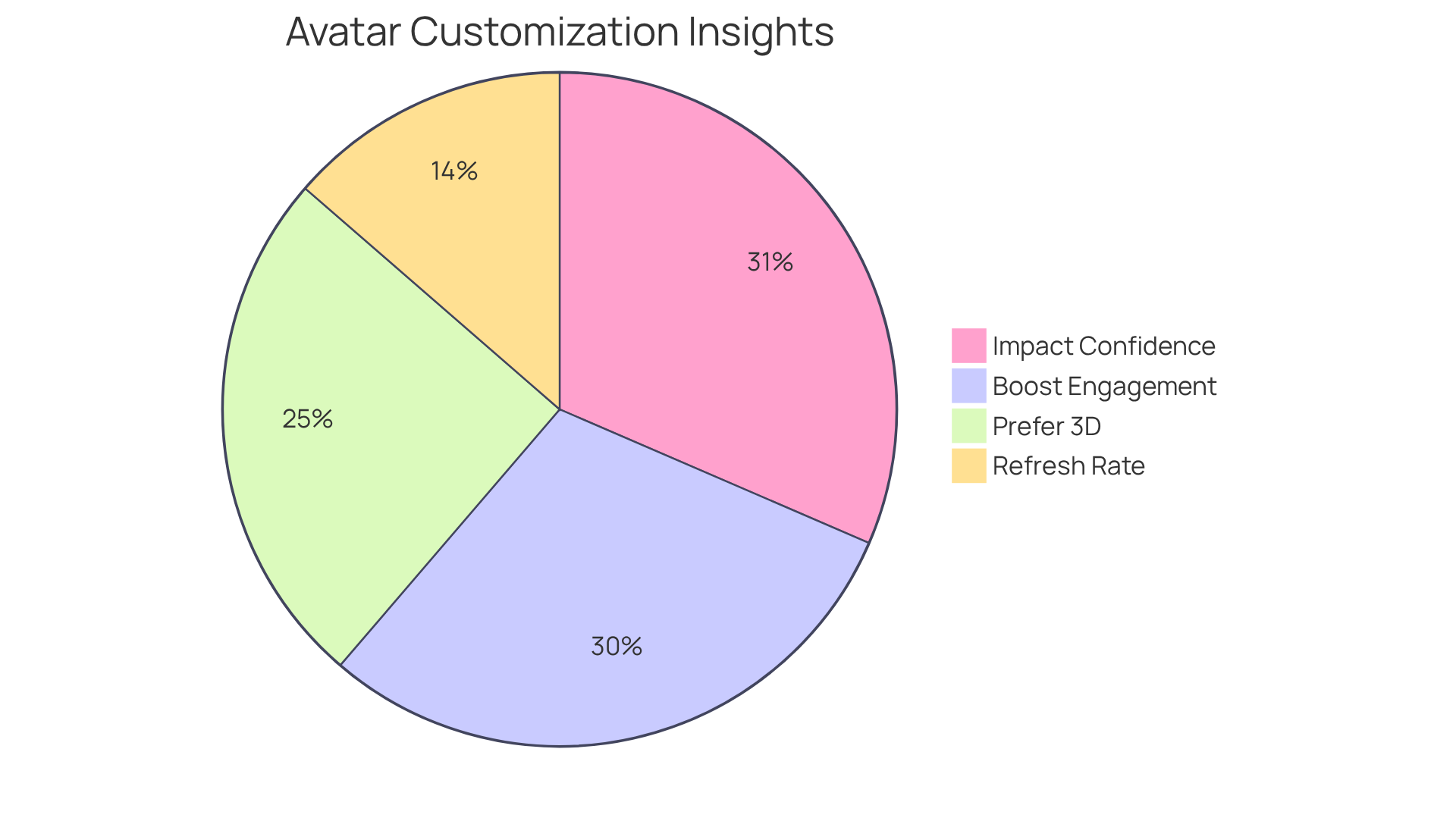 Each slice shows how many people feel a certain way about avatars — the bigger the slice, the more people agree with that statement.