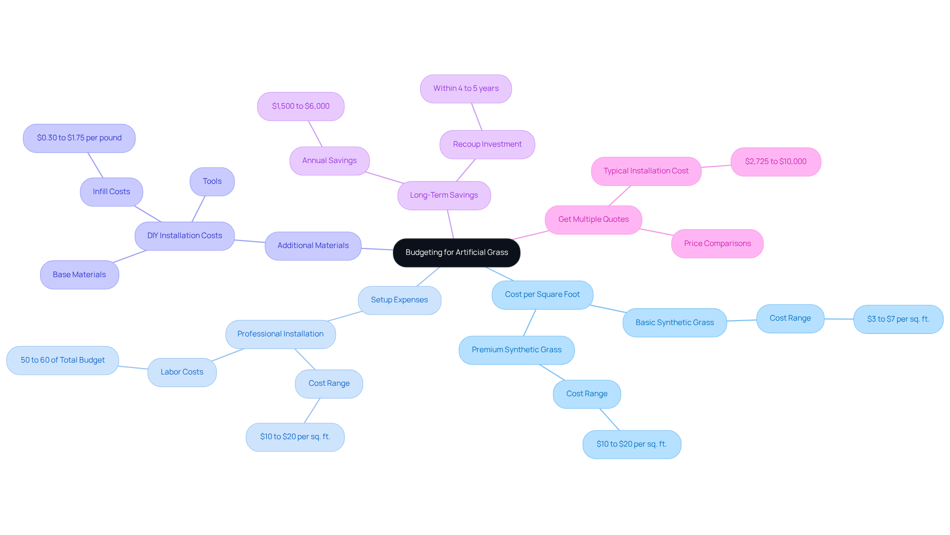 The center shows the main topic of budgeting, with branches representing key factors that affect costs. Each branch provides details to help you understand what to consider when planning your budget.