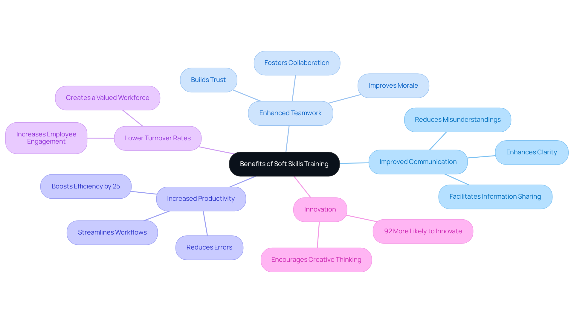 This mindmap shows how investing in soft skills training can positively impact various aspects of your organization. Each branch represents a key benefit, and the sub-branches provide more details on how these benefits manifest in the workplace.