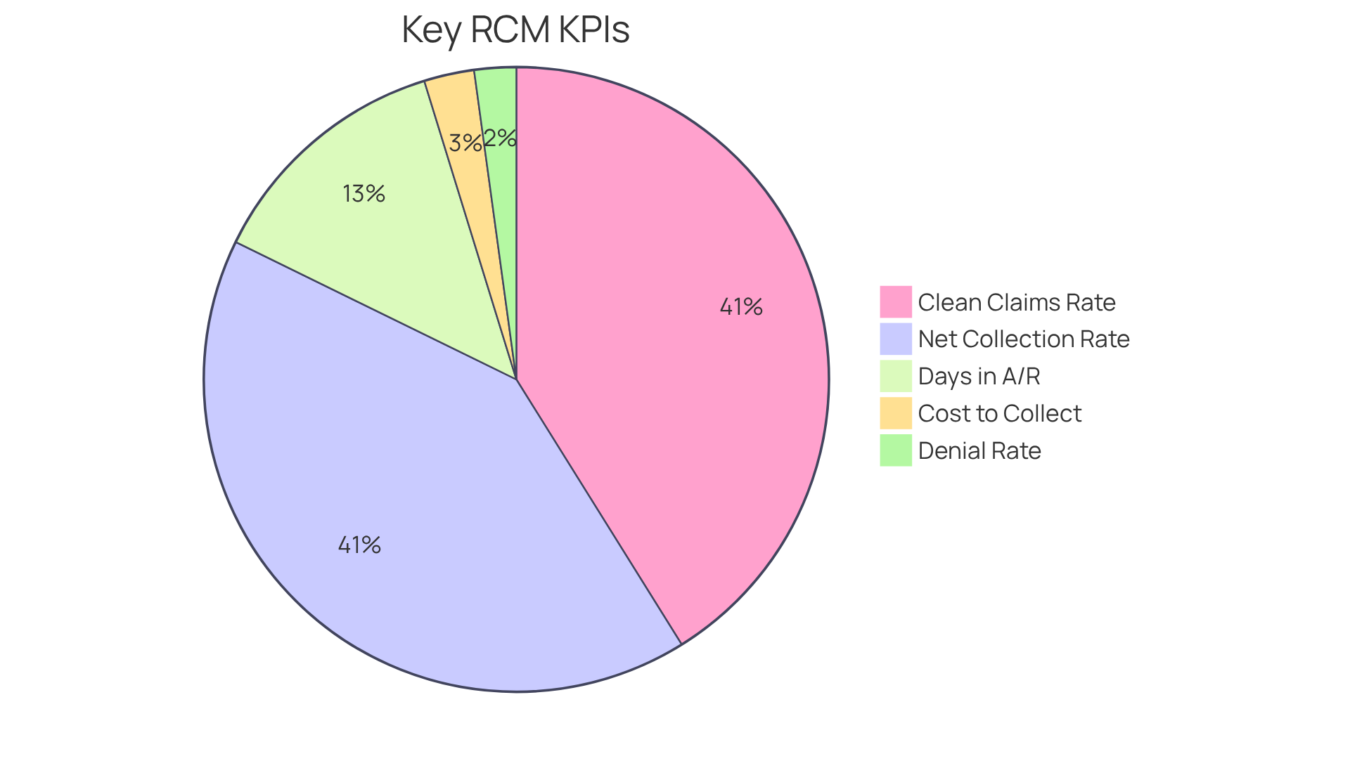 Each slice of the pie represents a key performance indicator for RCM companies. The size of each slice indicates its importance in the overall evaluation, with benchmarks showing the ideal performance levels for each KPI. Each slice of the pie represents a key performance indicator for RCM companies. The size of each slice indicates its importance in the overall evaluation, with benchmarks showing the ideal performance levels for each KPI.