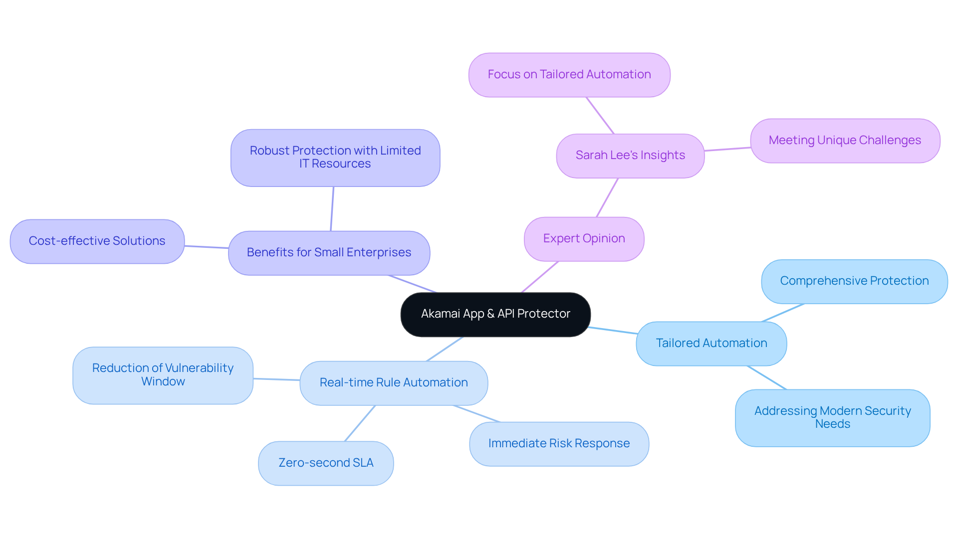 The central node represents the product, and the branches show its main features and benefits. Each sub-branch provides more detail, helping you understand how this solution addresses modern security challenges.