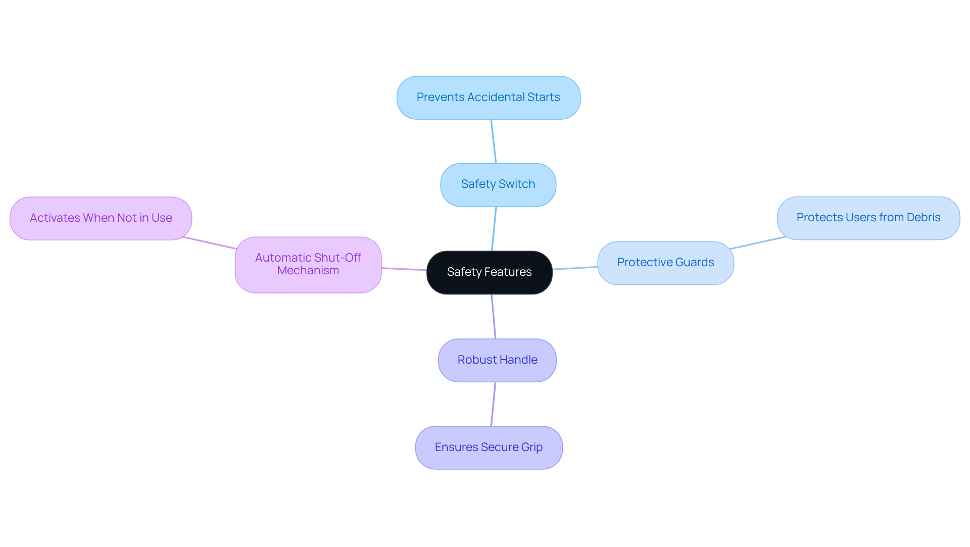 The center shows the main topic of safety features, and the branches represent specific features that enhance user safety. Each feature is important for preventing accidents and ensuring a secure operation. The center shows the main topic of safety features, and the branches represent specific features that enhance user safety. Each feature is important for preventing accidents and ensuring a secure operation.