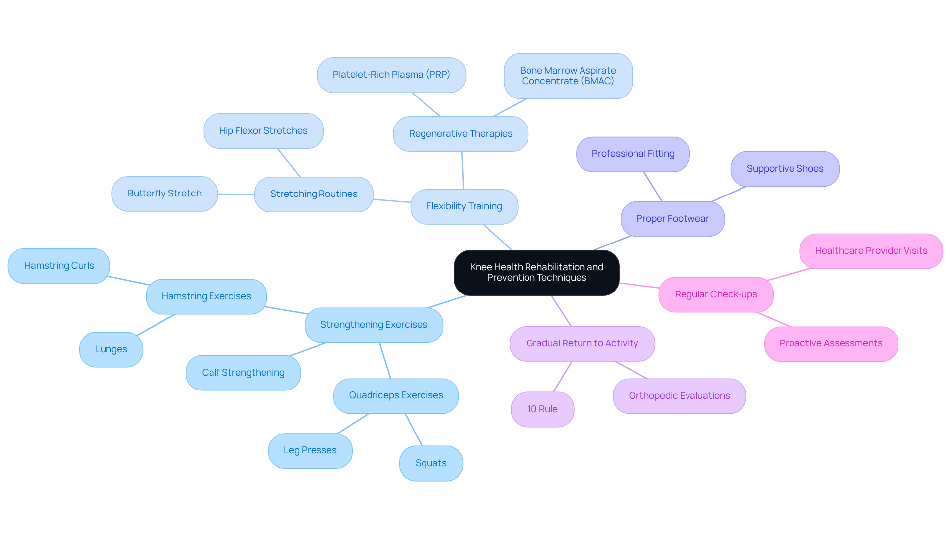 This mindmap shows various strategies to improve knee health. Start at the center with the main goal, then follow the branches to see different techniques. Each branch represents a category of actions you can take, and the sub-branches provide specific examples or tips related to that category.