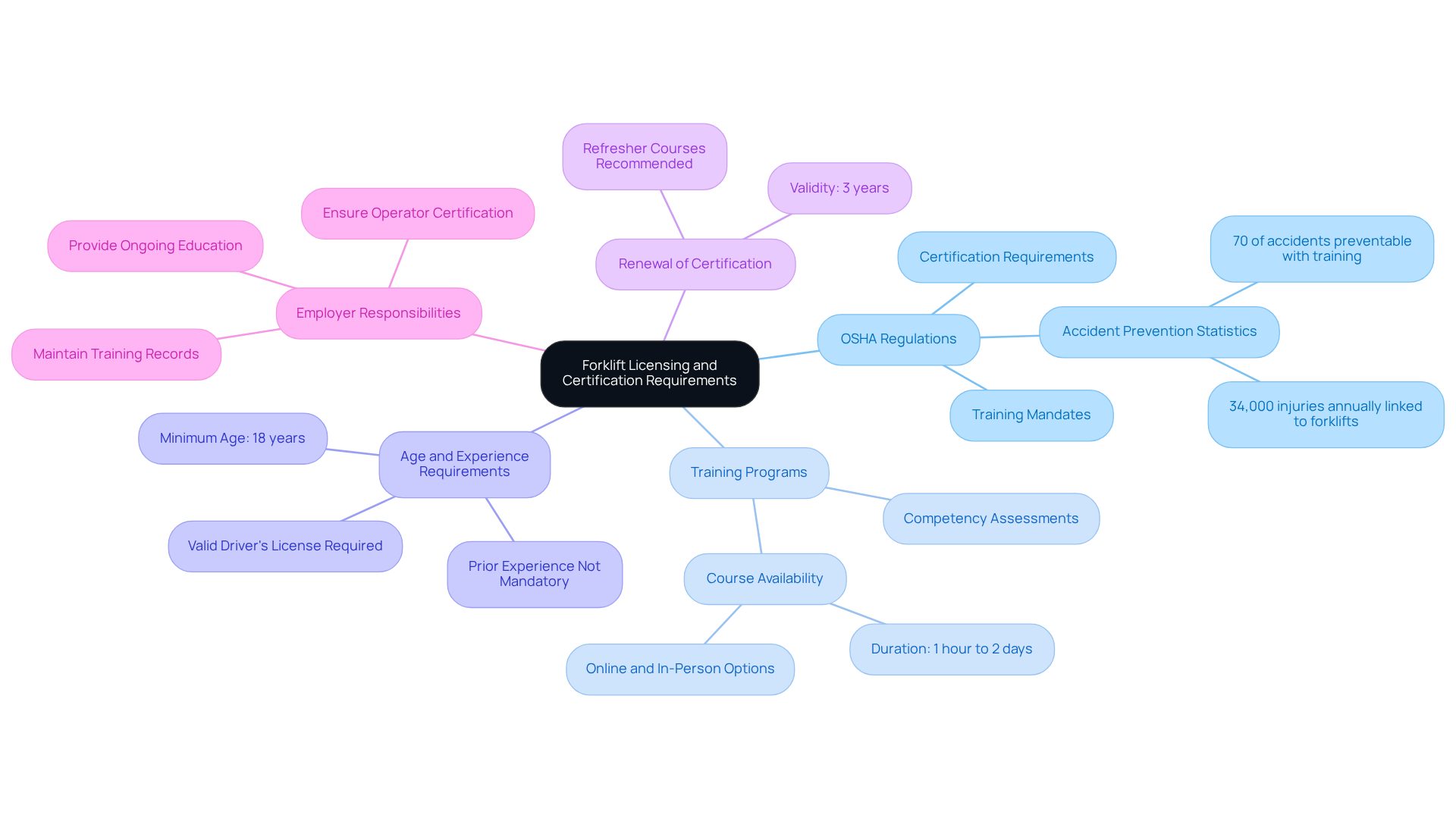 The central node represents the main topic, while the branches show different aspects of forklift operation requirements. Each branch contains important details that help understand the overall compliance and safety measures needed.