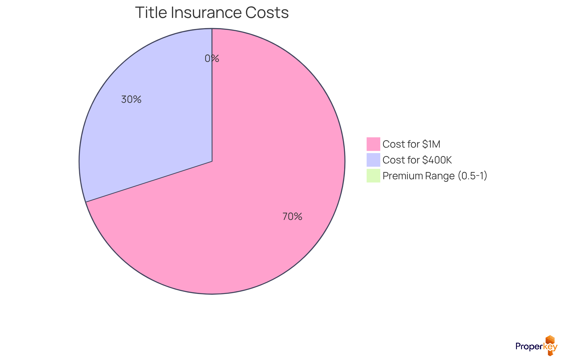 This pie chart shows the costs associated with title insurance for different home values. Each slice represents a specific cost: the blue slice is for a $400,000 home, the green slice is for a $1,000,000 home, and the orange slice illustrates the range of premiums based on home sale prices. The bigger the slice, the more significant the cost. This pie chart shows the costs associated with title insurance for different home values. Each slice represents a specific cost: the blue slice is for a $400,000 home, the green slice is for a $1,000,000 home, and the orange slice illustrates the range of premiums based on home sale prices. The bigger the slice, the more significant the cost.