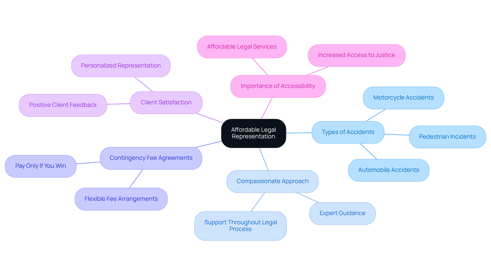 The central idea is the affordability of legal representation. Each branch represents a key aspect of the firm's services and values, showing how they work together to support personal injury victims. The central idea is the affordability of legal representation. Each branch represents a key aspect of the firm's services and values, showing how they work together to support personal injury victims.