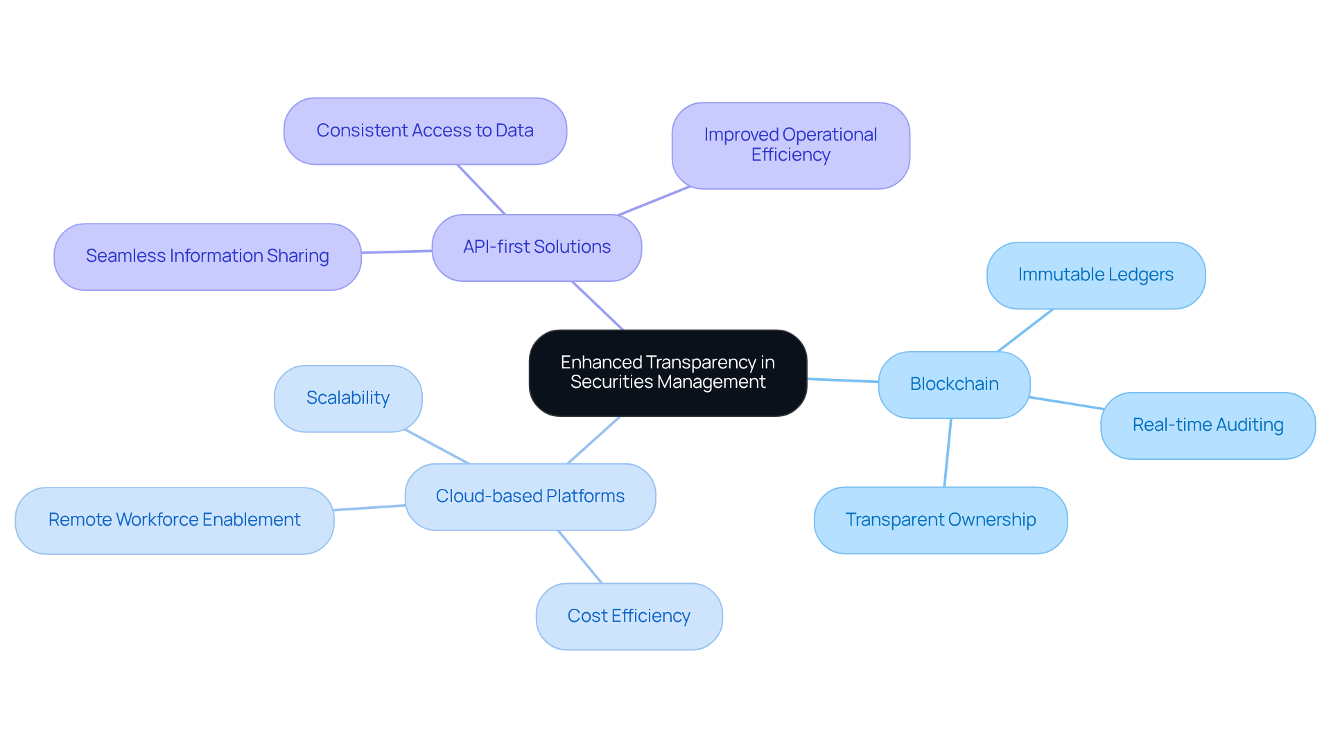 The central node represents the main goal of transparency, while the branches show different technologies and their specific advantages. Follow the branches to understand how each technology contributes to better asset oversight. The central node represents the main goal of transparency, while the branches show different technologies and their specific advantages. Follow the branches to understand how each technology contributes to better asset oversight.