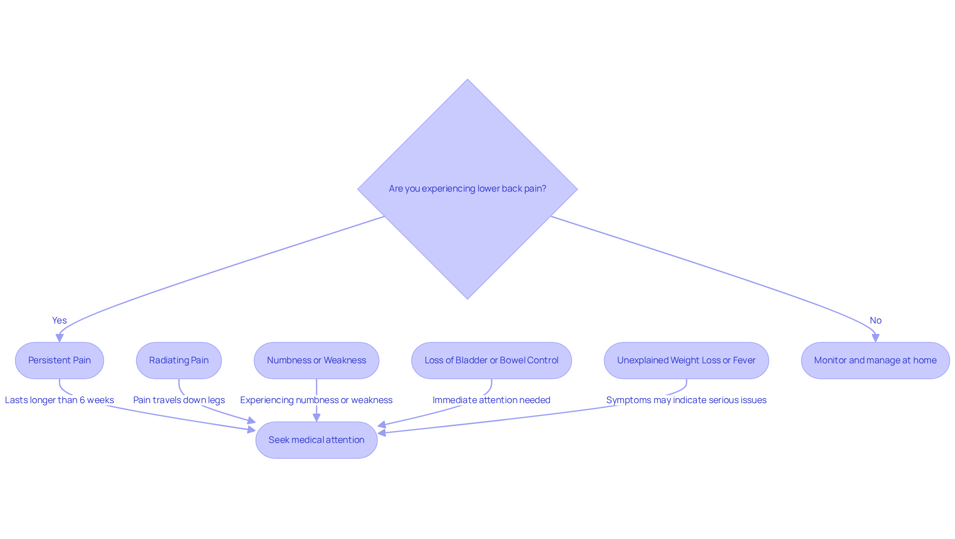 This flowchart helps you identify when to seek medical help for lower back pain. Follow the arrows to see which symptoms require immediate attention and what steps to take next. This flowchart helps you identify when to seek medical help for lower back pain. Follow the arrows to see which symptoms require immediate attention and what steps to take next.