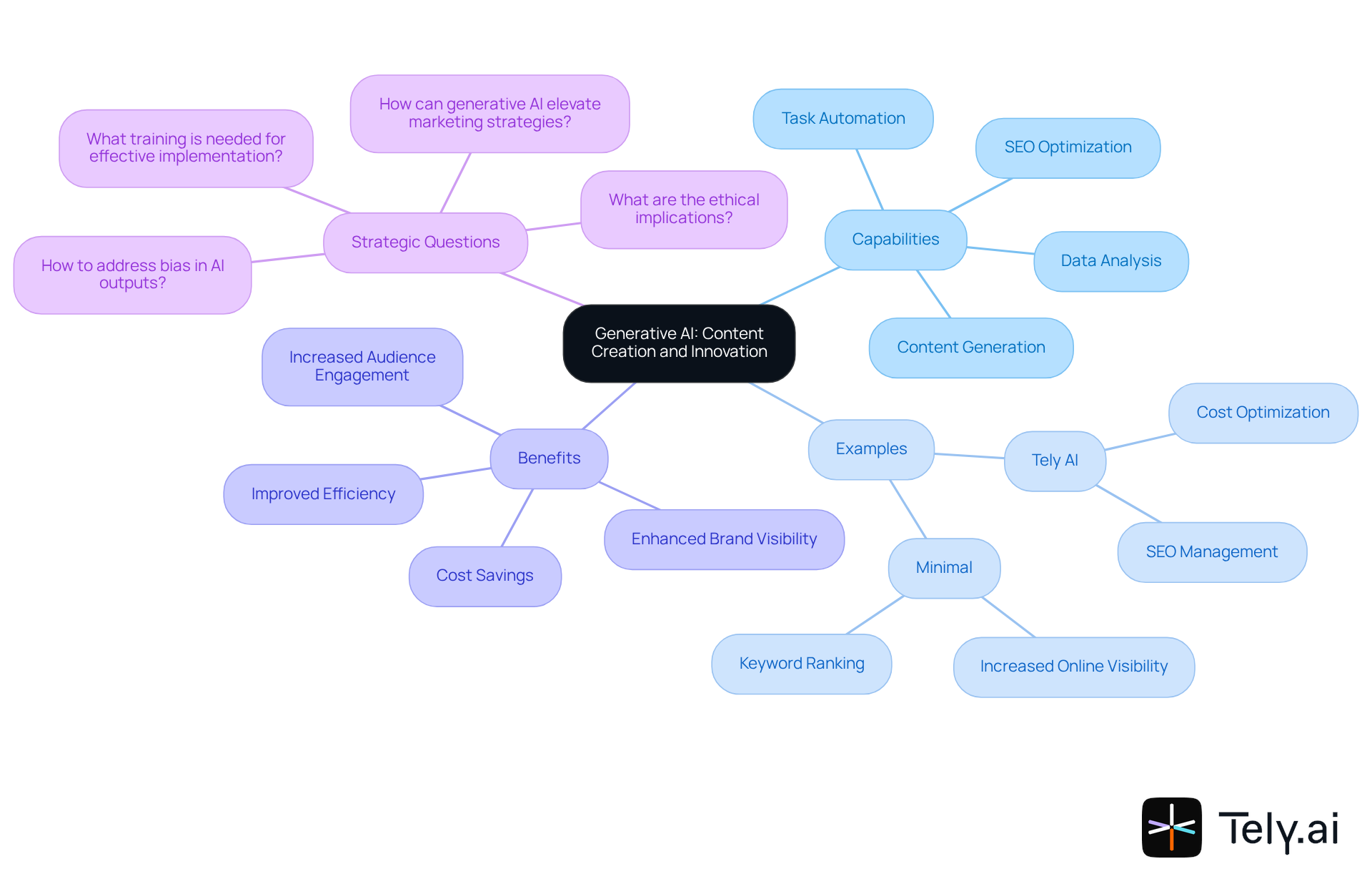 The central node represents the main topic of generative AI. Each branch shows different aspects, like its capabilities and real-world examples, helping you understand how this technology can transform marketing strategies.