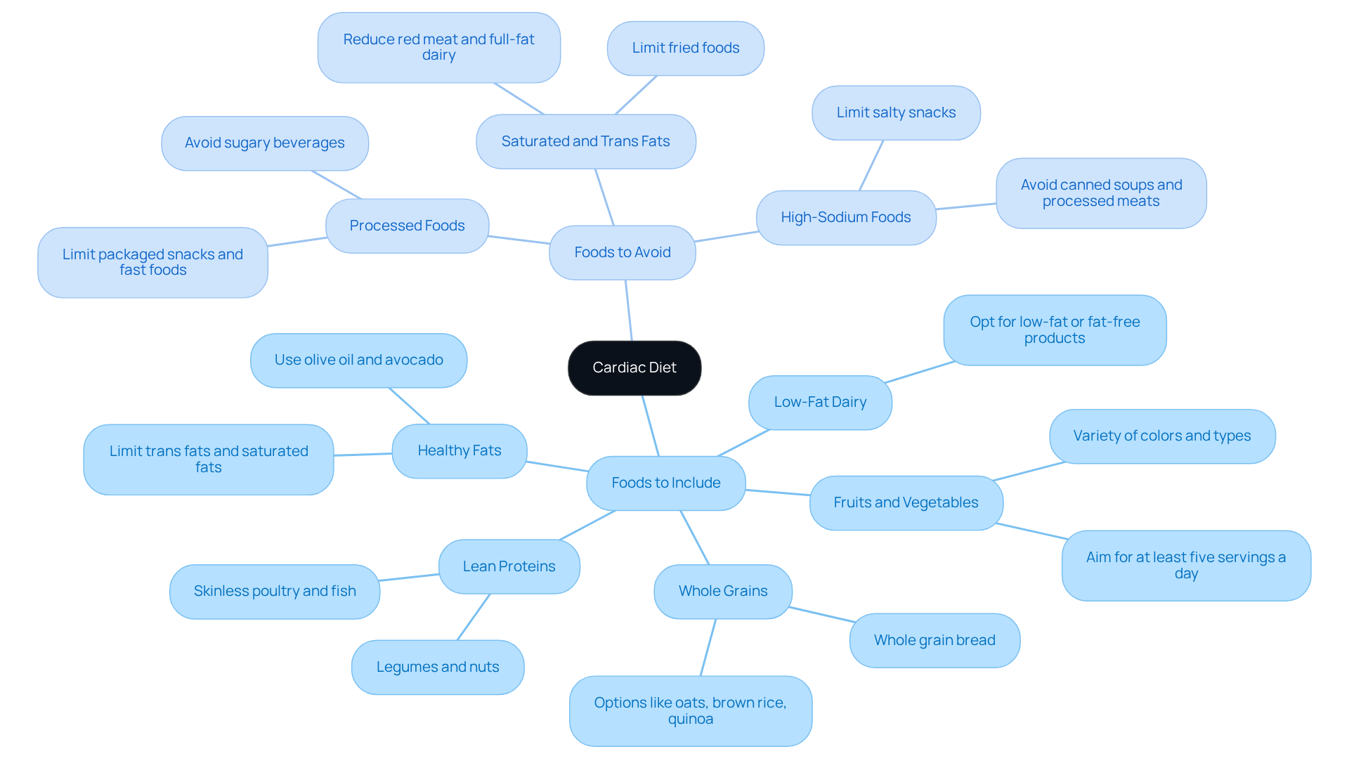 The central node represents the cardiac diet, while the branches show which foods are beneficial and which should be avoided. Each color-coded branch helps you quickly identify the categories and their respective foods.