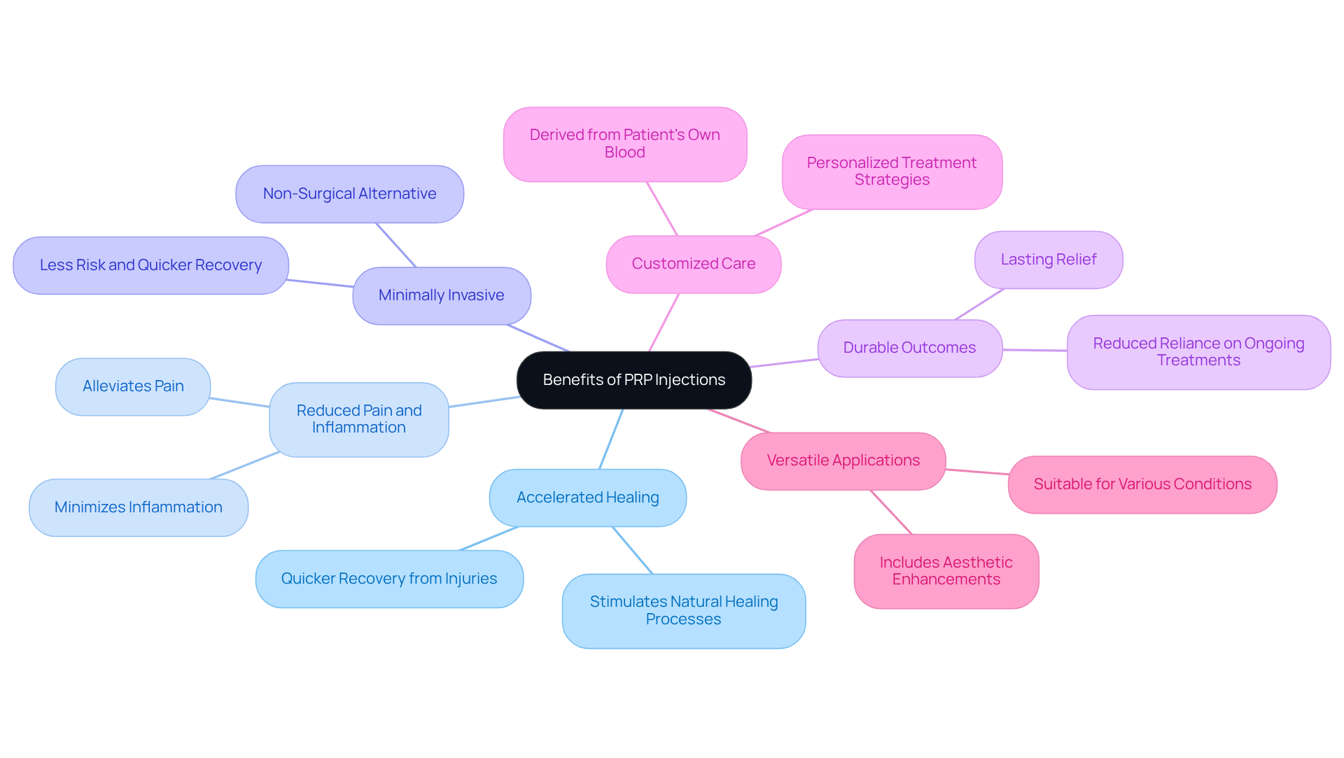 This mindmap illustrates the various benefits of PRP injections. Start at the center with the main topic, then follow the branches to explore each specific benefit. Each branch highlights a unique advantage, making it easy to see how PRP can help in recovery. This mindmap illustrates the various benefits of PRP injections. Start at the center with the main topic, then follow the branches to explore each specific benefit. Each branch highlights a unique advantage, making it easy to see how PRP can help in recovery.