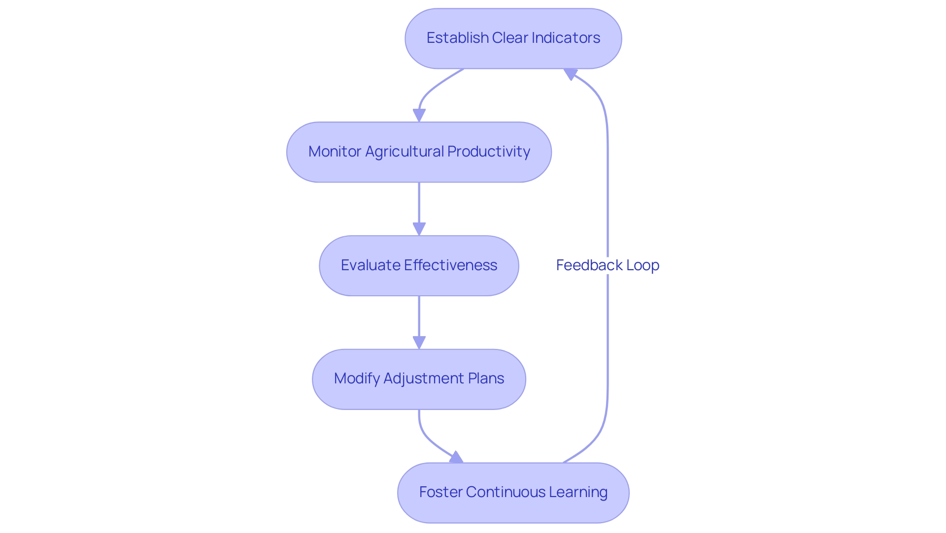Each box represents a step in the M&E process, with arrows indicating the flow of actions and decisions.
