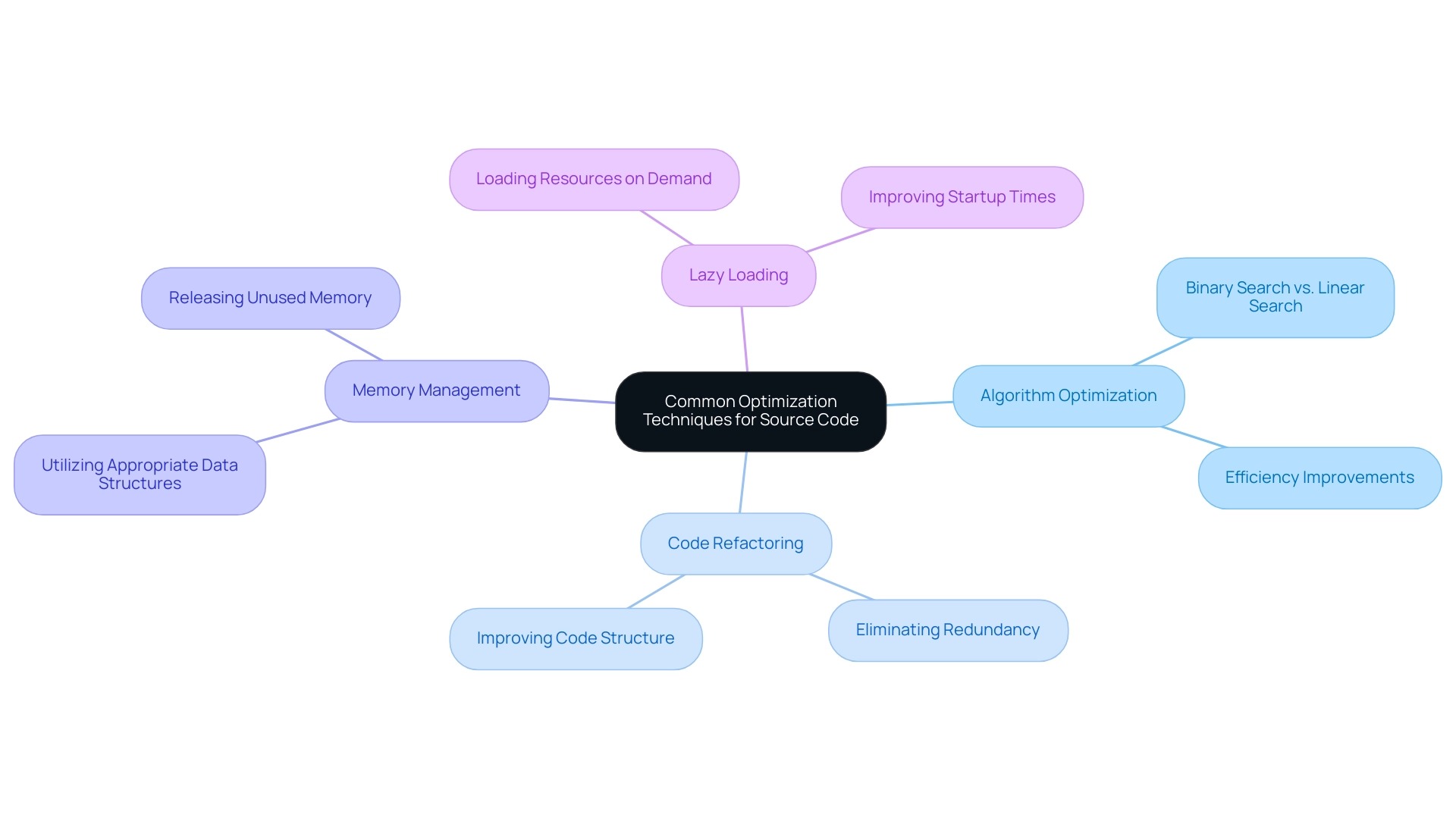 Each branch represents a specific optimization technique, with sub-branches detailing their benefits and key aspects.