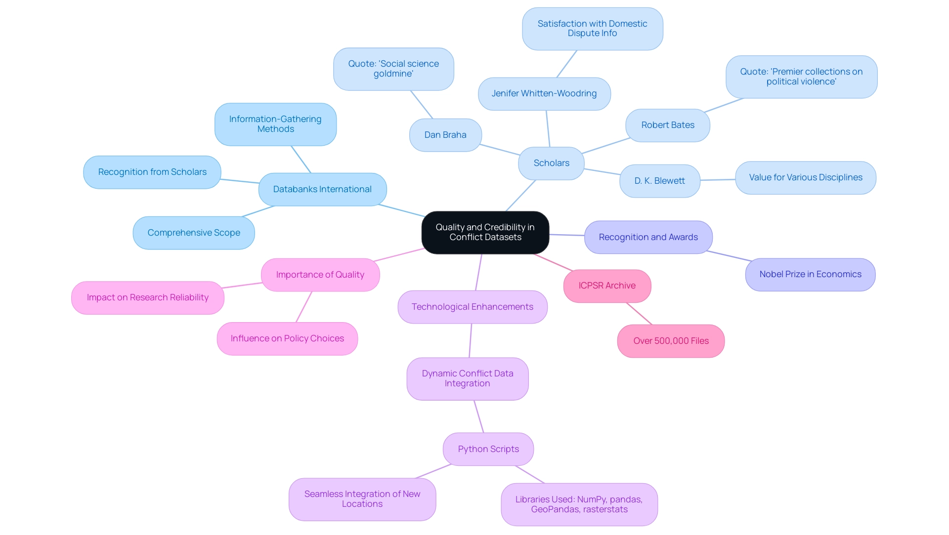 The central node represents the overarching theme, with branches showing key contributors, achievements, and technological advancements related to conflict datasets.