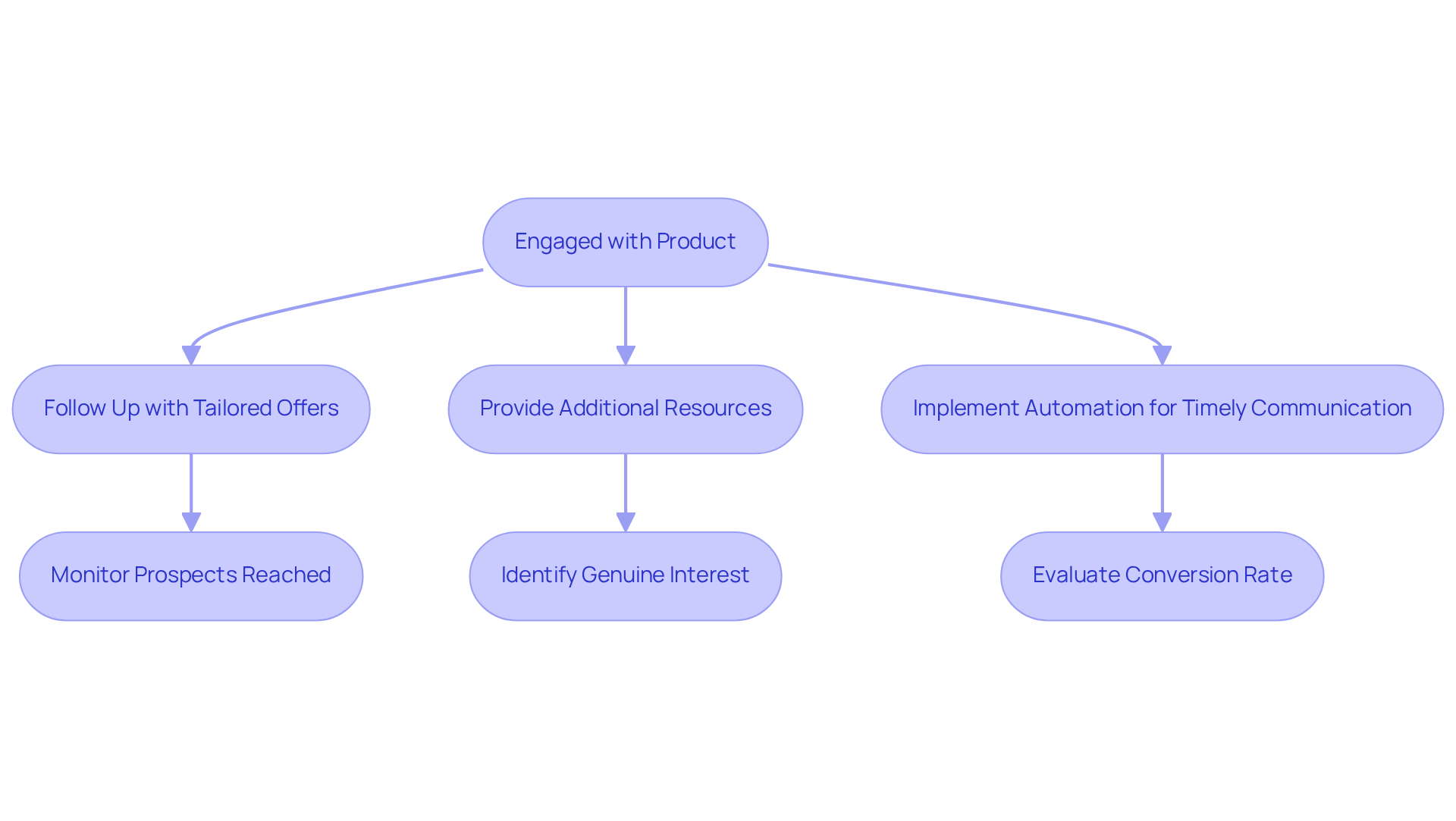 This flowchart outlines the steps to take after someone engages with your product. Each box shows a different action, leading you closer to converting these interested prospects into customers.