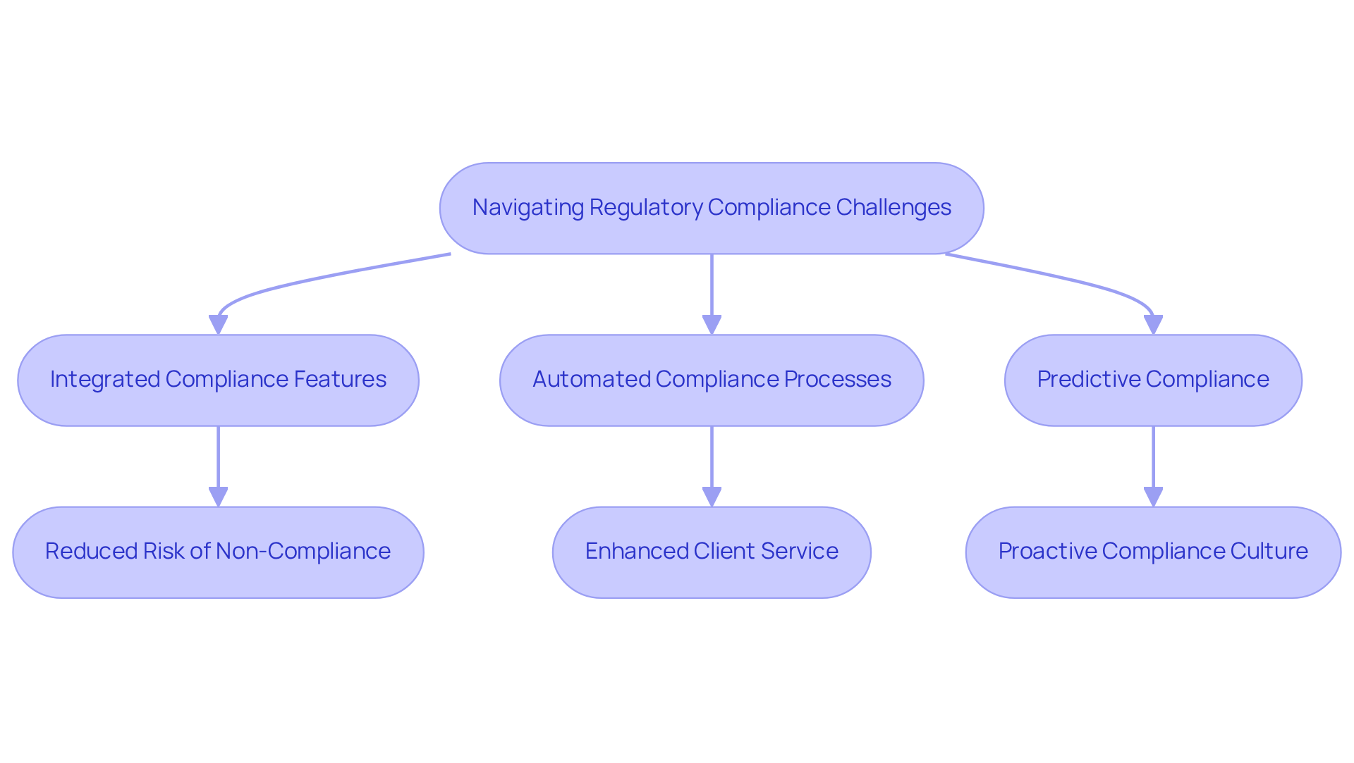 Follow the arrows to see how STRATxAI's features help tackle compliance challenges, leading to better outcomes for financial consultants.