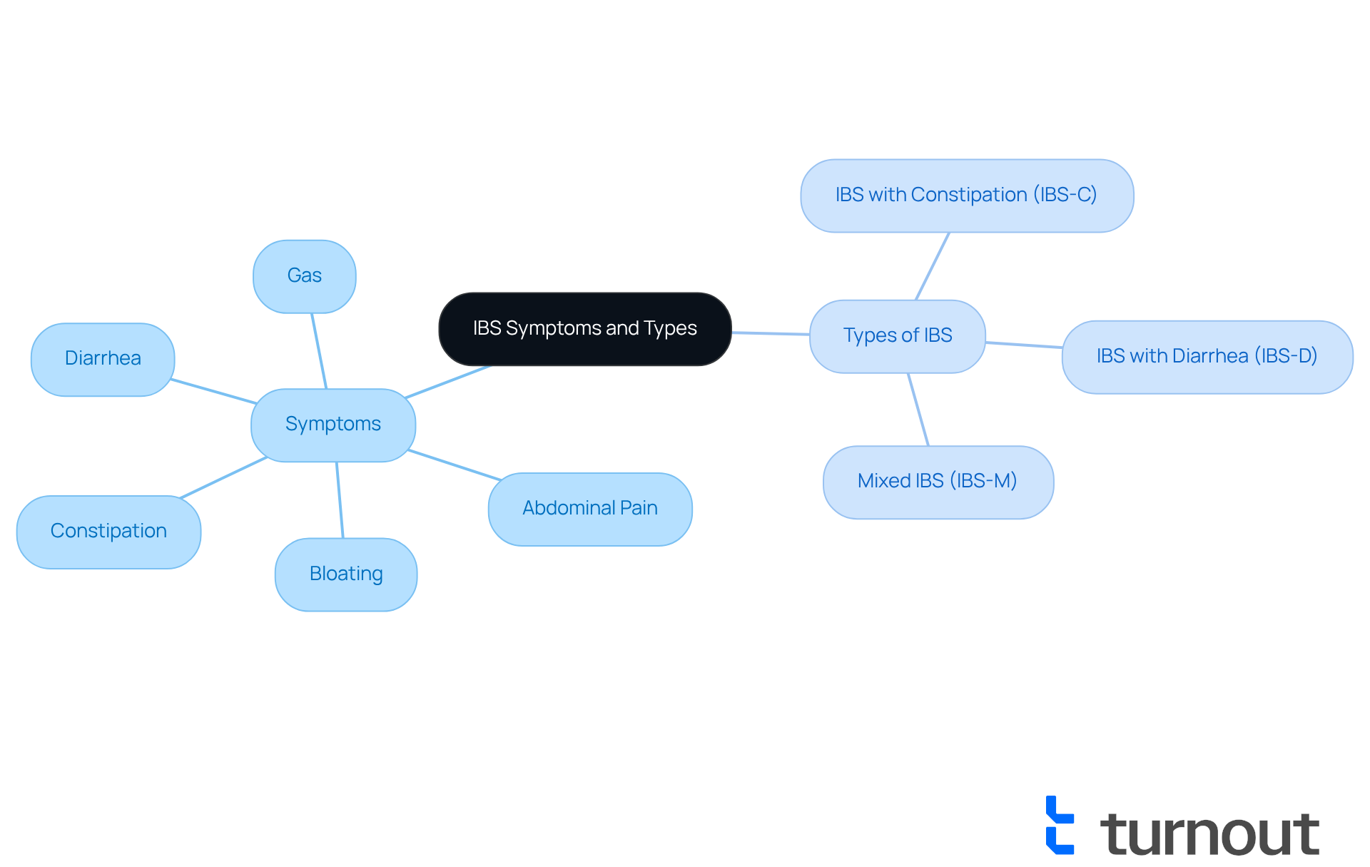 The central node represents the overall topic of IBS, with branches breaking down the symptoms and types. Each symptom and type is connected to illustrate their relationship. Follow the branches to see how the symptoms relate to the types of IBS. The central node represents the overall topic of IBS, with branches breaking down the symptoms and types. Each symptom and type is connected to illustrate their relationship. Follow the branches to see how the symptoms relate to the types of IBS.