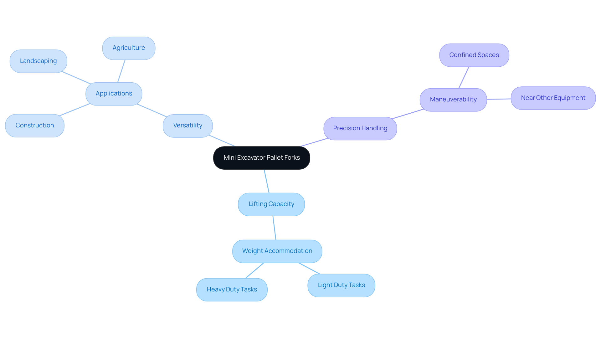 The center represents the main topic, while the branches show the key features of mini excavator pallet forks. Each branch explains a different aspect, helping you see how they contribute to the overall functionality.