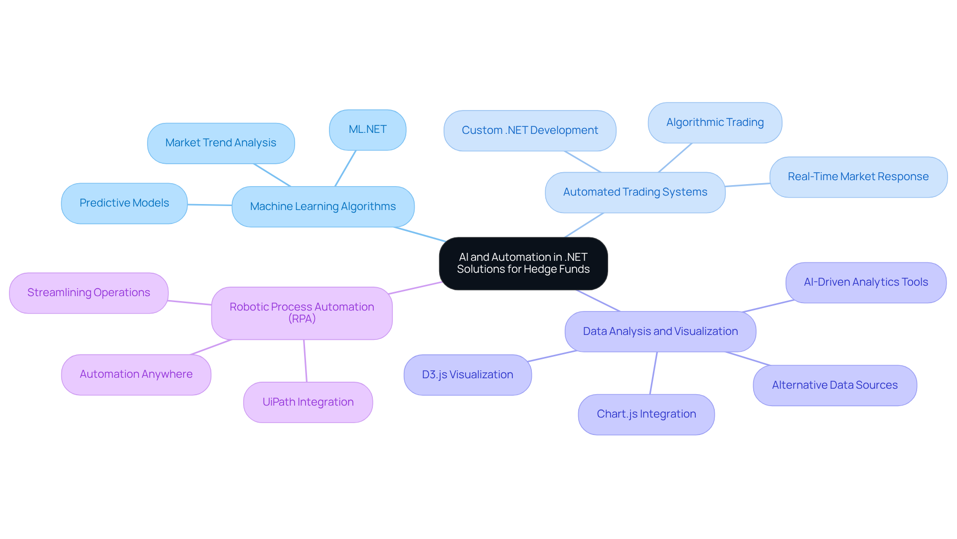 This mindmap starts with the central idea of using AI and automation in .NET solutions for hedge funds. Each branch represents a key strategy, and the sub-branches provide more details about specific actions or tools related to that strategy. Follow the branches to see how these strategies connect and contribute to enhancing investment applications. This mindmap starts with the central idea of using AI and automation in .NET solutions for hedge funds. Each branch represents a key strategy, and the sub-branches provide more details about specific actions or tools related to that strategy. Follow the branches to see how these strategies connect and contribute to enhancing investment applications.