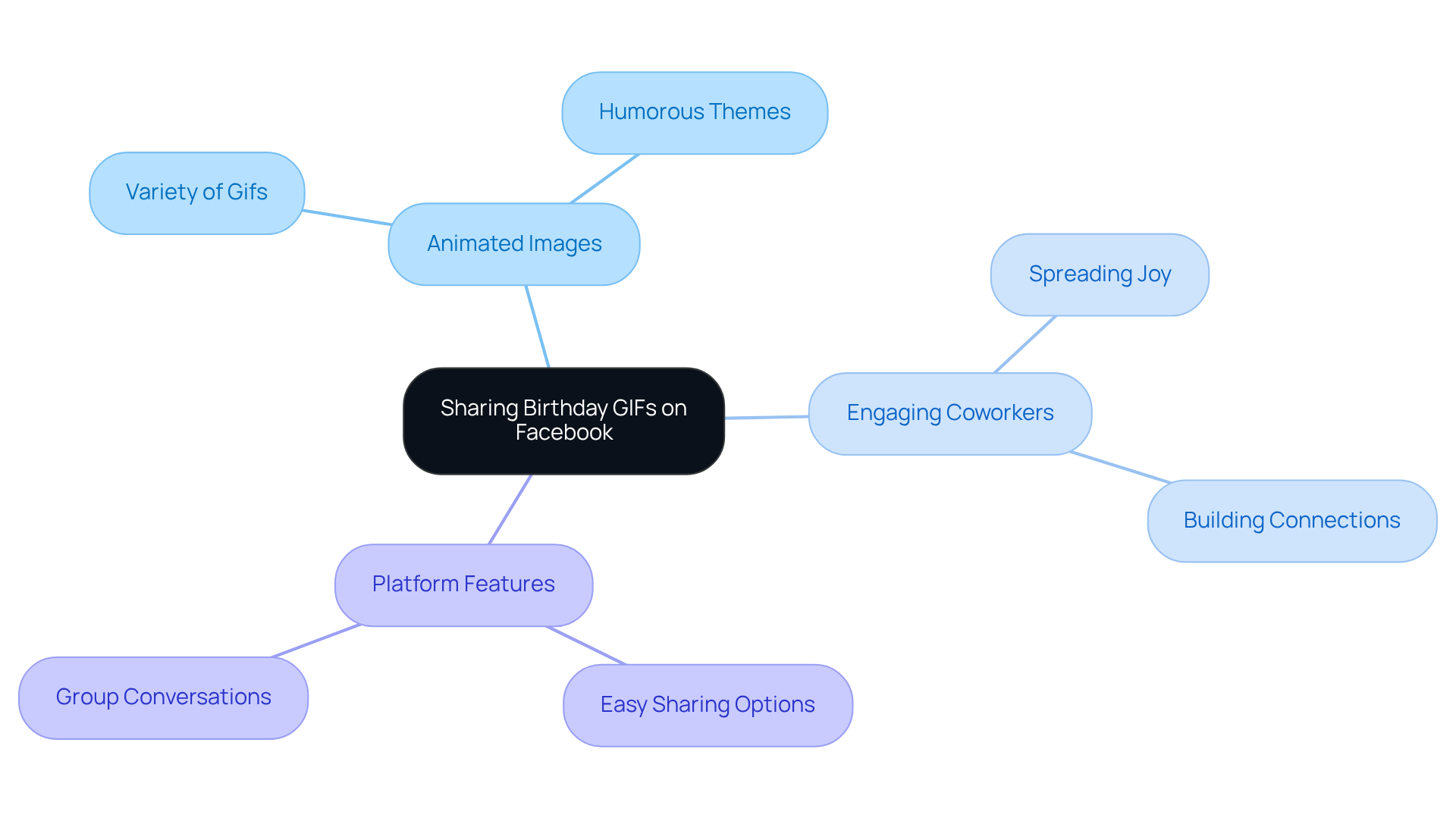 This mindmap starts with the main idea at the center. Each branch represents different aspects of sharing GIFs, like what kinds you can find and how they bring joy to coworkers. This mindmap starts with the main idea at the center. Each branch represents different aspects of sharing GIFs, like what kinds you can find and how they bring joy to coworkers.