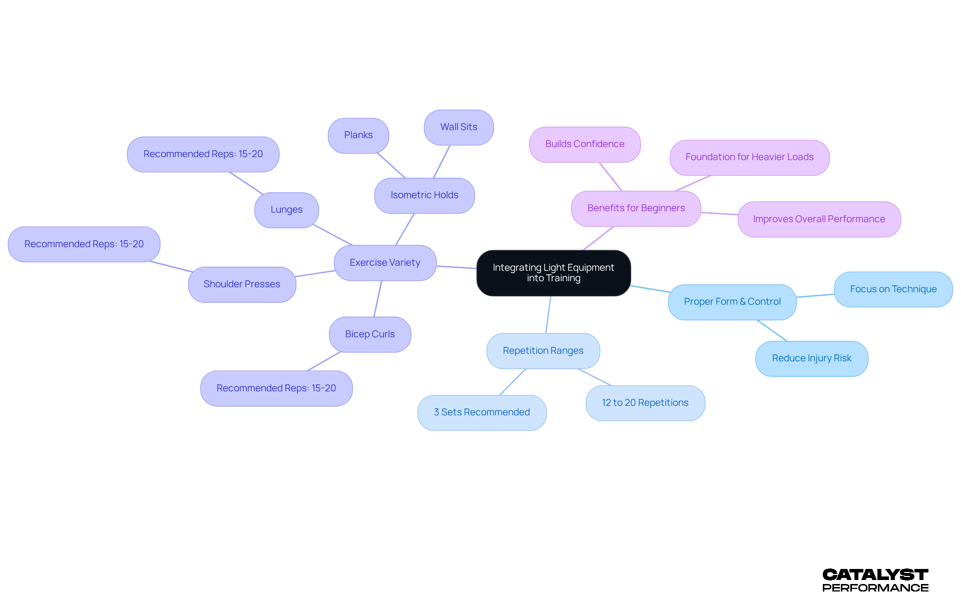 The central idea is about using light equipment in workouts. Each branch shows a different aspect of this approach, like the importance of form, specific exercises, and benefits for beginners. Follow the branches to explore how these elements connect. The central idea is about using light equipment in workouts. Each branch shows a different aspect of this approach, like the importance of form, specific exercises, and benefits for beginners. Follow the branches to explore how these elements connect.