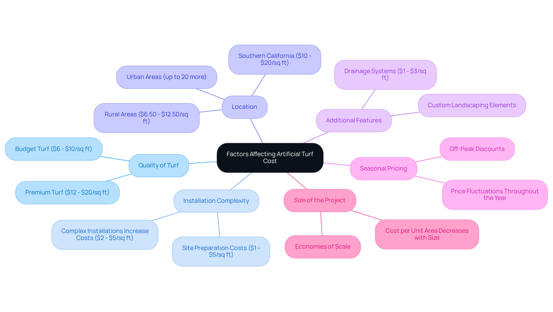 The central node represents the main topic, while each branch shows a different factor that affects the cost. Follow the branches to see specific details and examples related to each factor.