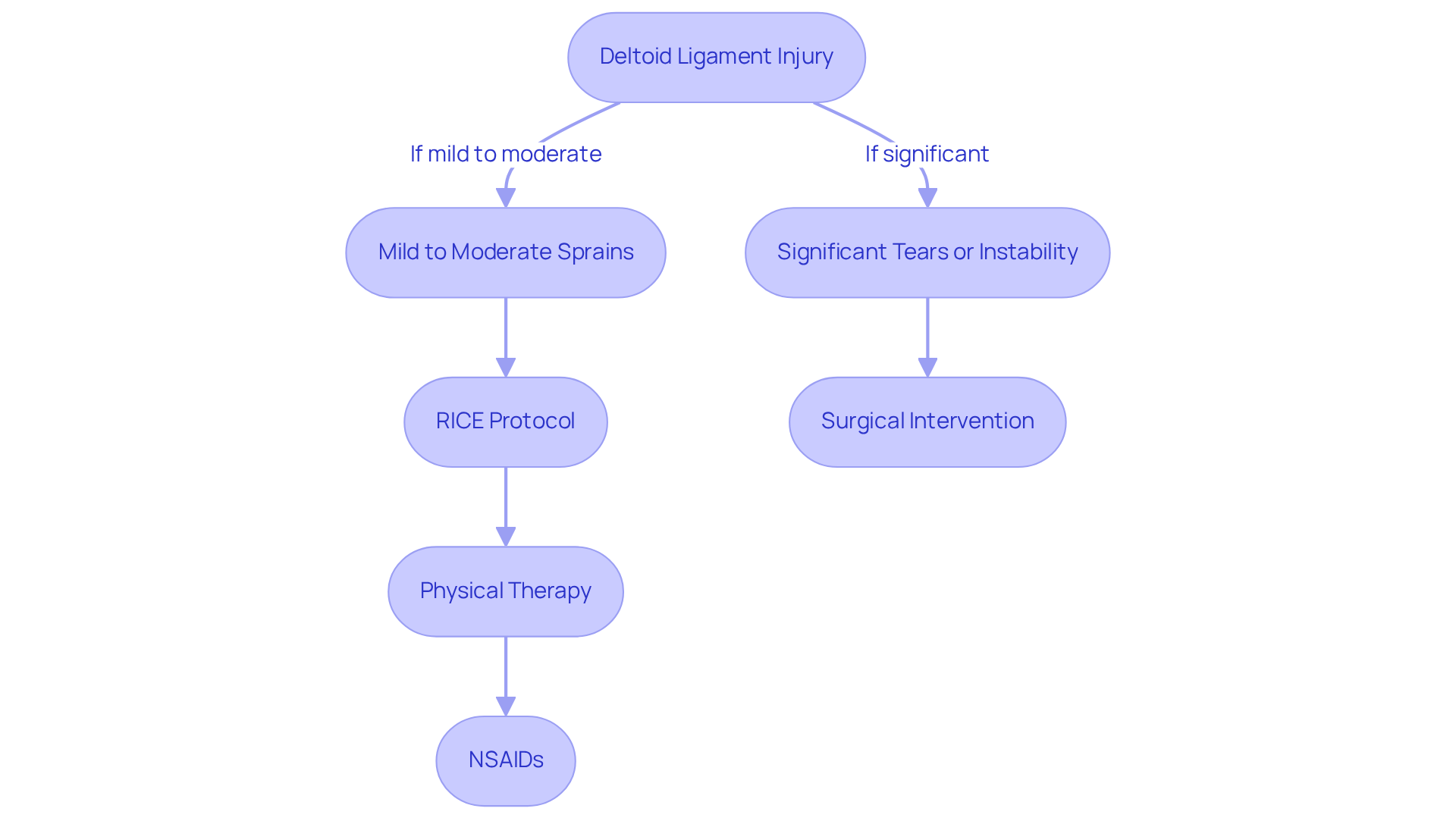 This flowchart guides you through the treatment options for deltoid ligament injuries. Start at the top with the injury type, then follow the arrows to see the recommended treatments based on severity. The green path shows conservative options, while the red path indicates when surgery may be necessary. This flowchart guides you through the treatment options for deltoid ligament injuries. Start at the top with the injury type, then follow the arrows to see the recommended treatments based on severity. The green path shows conservative options, while the red path indicates when surgery may be necessary.