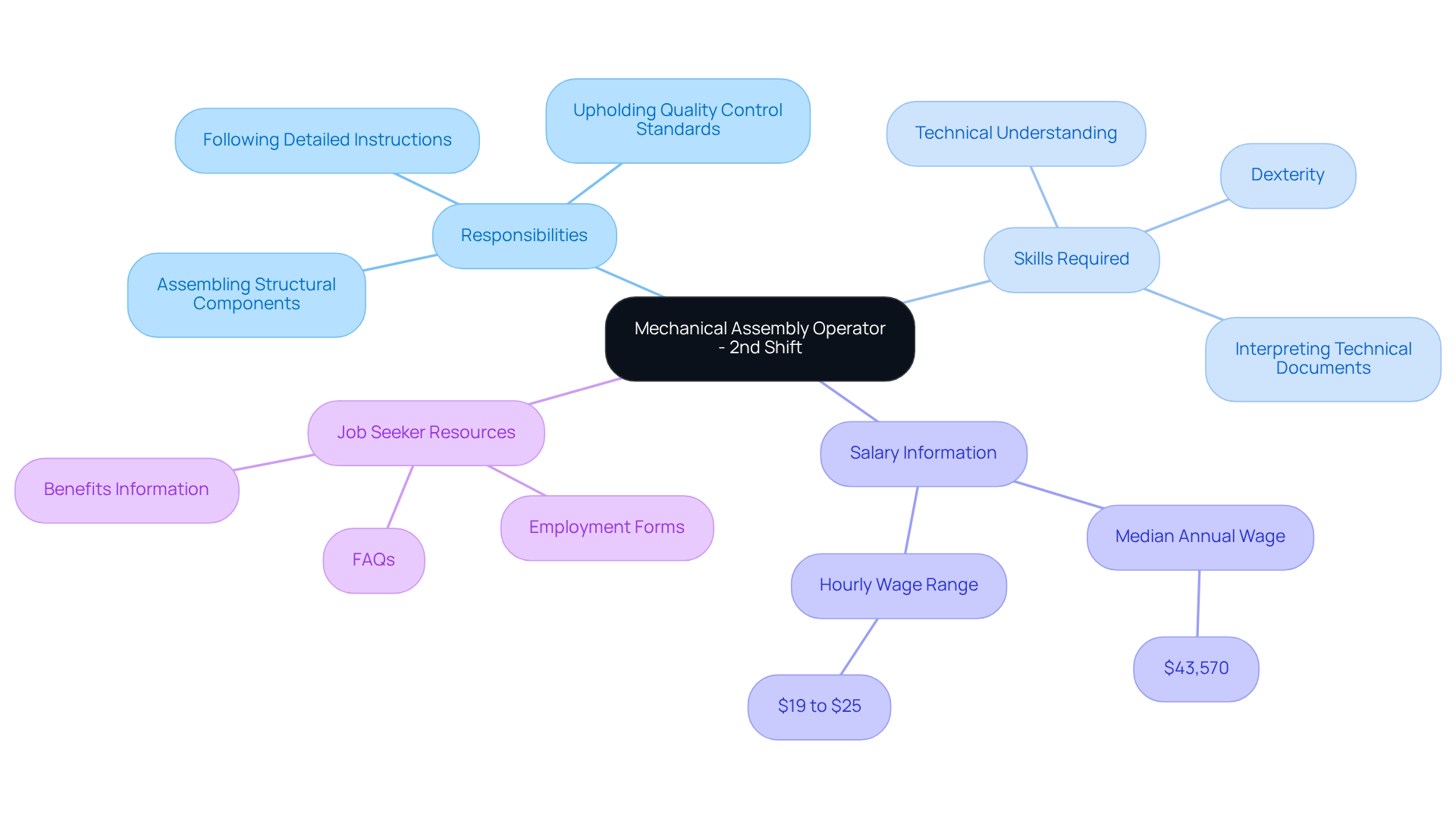 The center shows the job title, and the branches represent different aspects of the role. Each branch breaks down into specific details, helping you understand what the job entails and what is needed to apply. The center shows the job title, and the branches represent different aspects of the role. Each branch breaks down into specific details, helping you understand what the job entails and what is needed to apply.