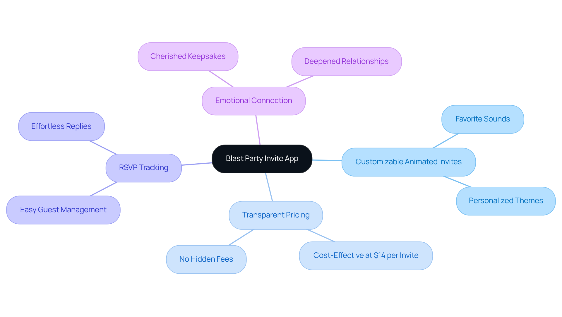 The center shows the main app, and the branches represent key features and benefits. Follow the branches to explore how each aspect enhances the invitation experience.