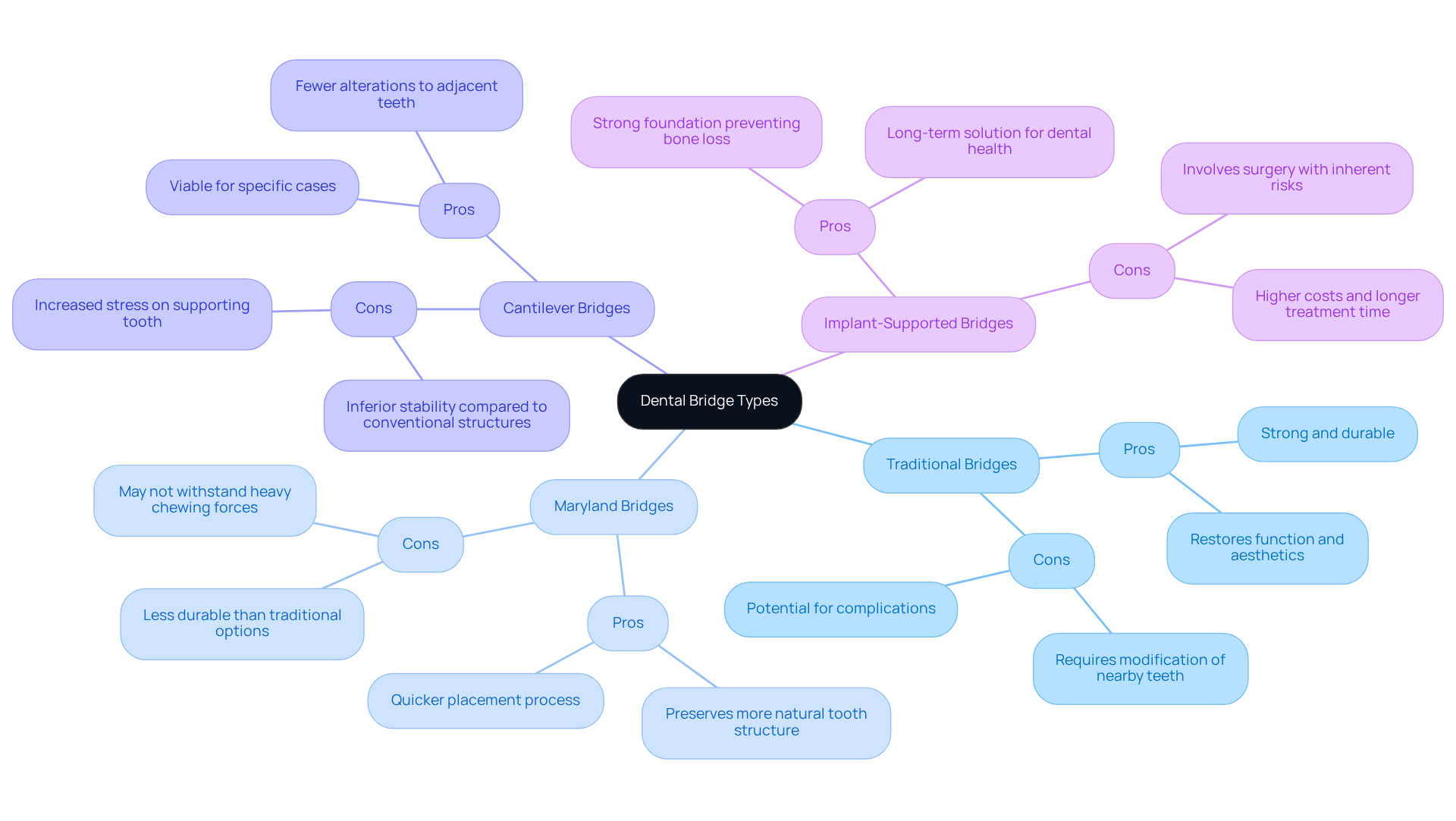This mindmap helps you explore different types of dental bridges. Each branch shows a type of bridge, and the sub-branches list the pros and cons. Use this to weigh your options and feel more confident about your dental choices! This mindmap helps you explore different types of dental bridges. Each branch shows a type of bridge, and the sub-branches list the pros and cons. Use this to weigh your options and feel more confident about your dental choices!