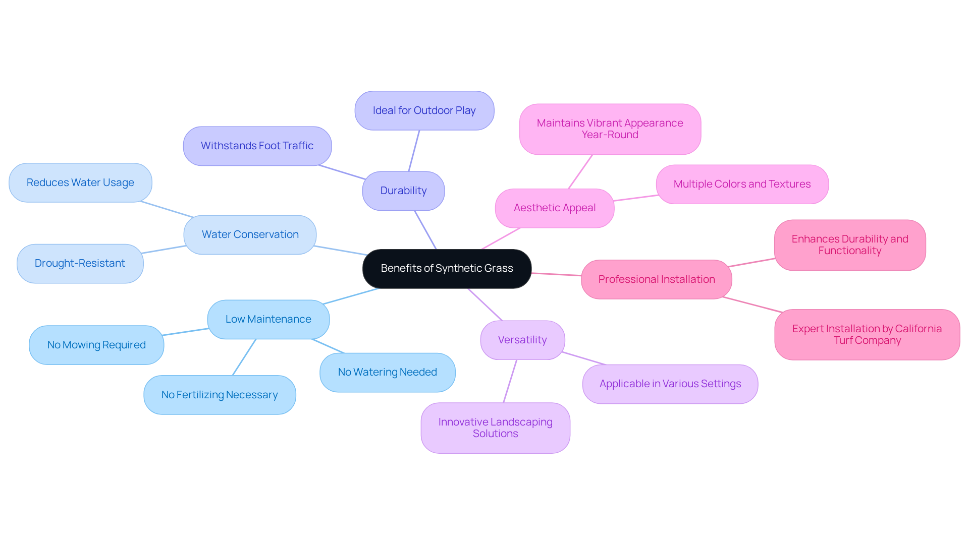 The central node represents the overall benefits of synthetic grass, while each branch highlights a specific advantage. Follow the branches to explore each benefit and its significance for homeowners.