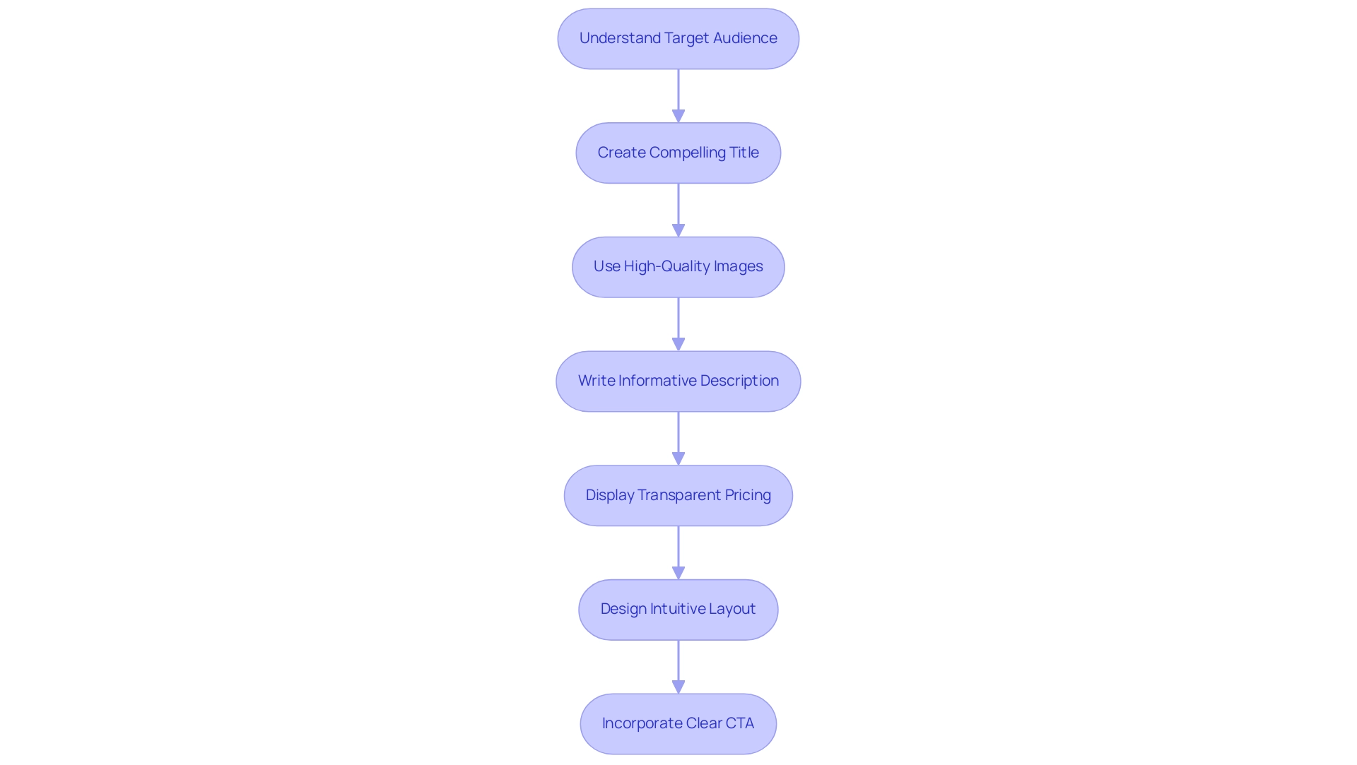 Each box represents a key step in the creation of high-converting product pages, with arrows indicating the flow of the process.