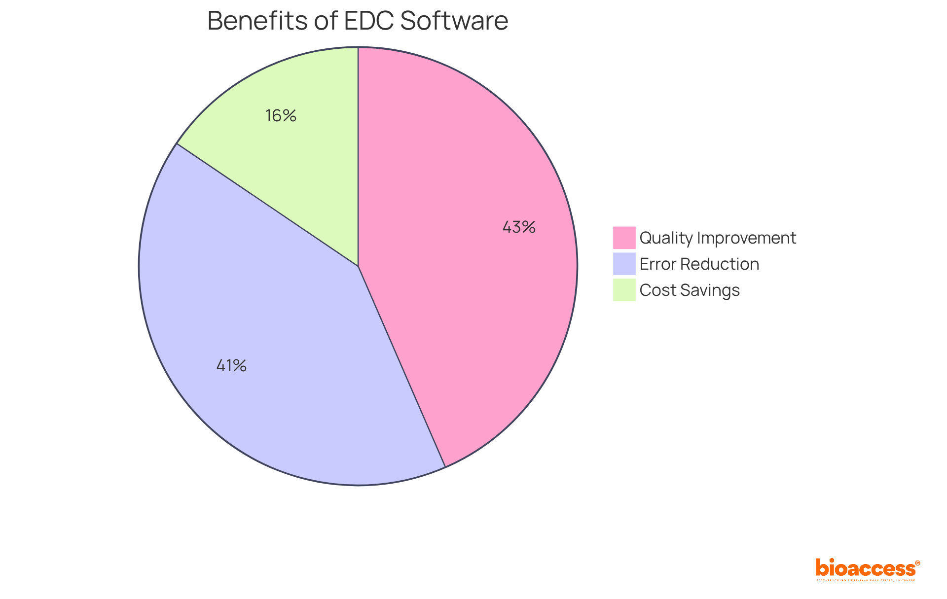 Each slice of the pie represents a different benefit of using EDC software: the size of the slice shows how significant each benefit is compared to the others. A bigger slice means a more substantial impact on research efficiency.