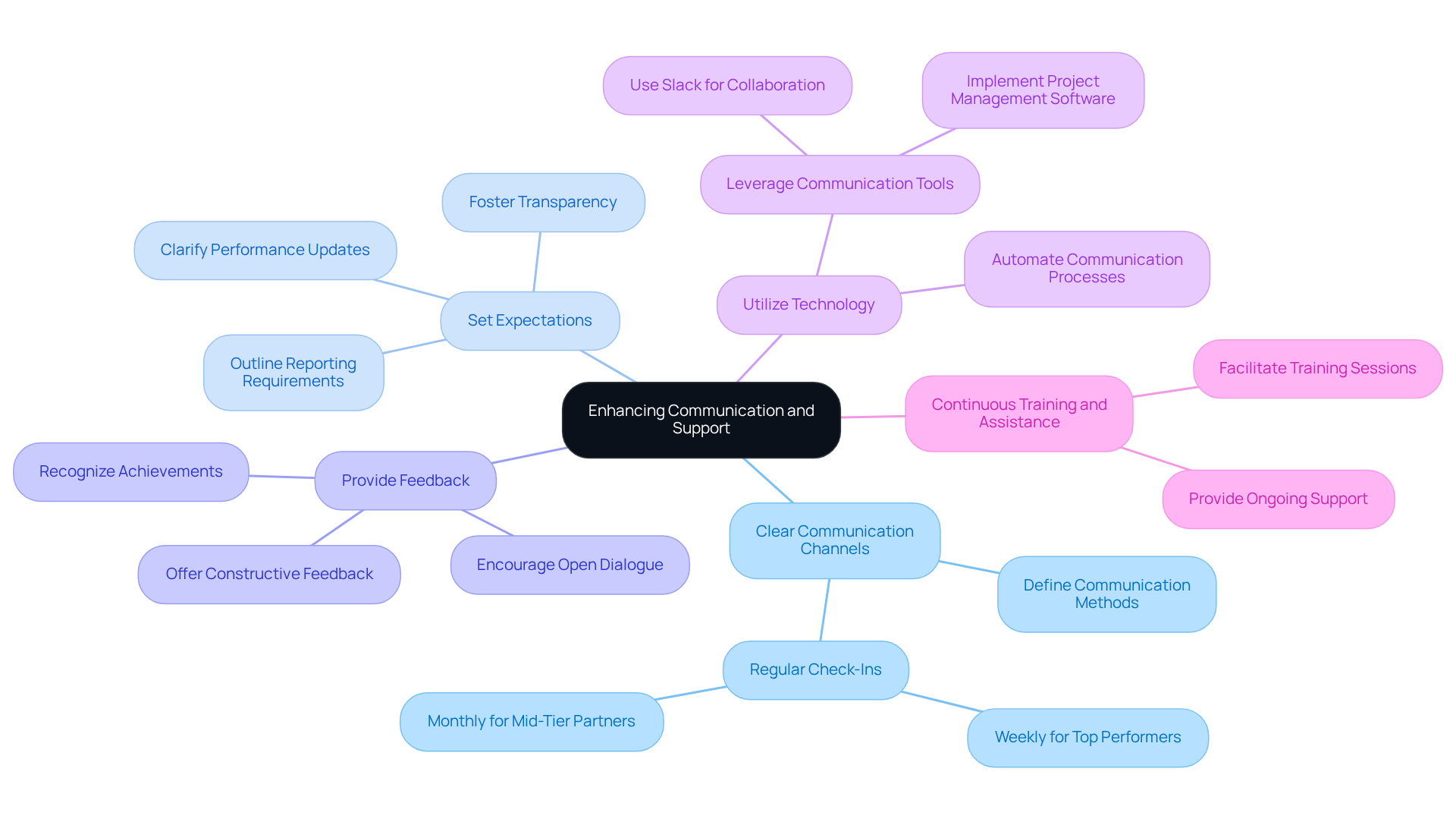 This mindmap starts with the main idea of improving communication and support in partnerships. Each branch represents a specific strategy, and you can follow the lines to see how each strategy connects to the central theme and what actions can be taken under each.