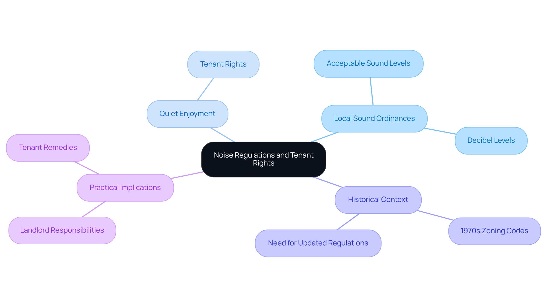 The central node represents the main topic, while branches show related areas of focus. Each sub-branch provides more detail, helping you understand how these elements connect and impact tenants and landlords. The central node represents the main topic, while branches show related areas of focus. Each sub-branch provides more detail, helping you understand how these elements connect and impact tenants and landlords.