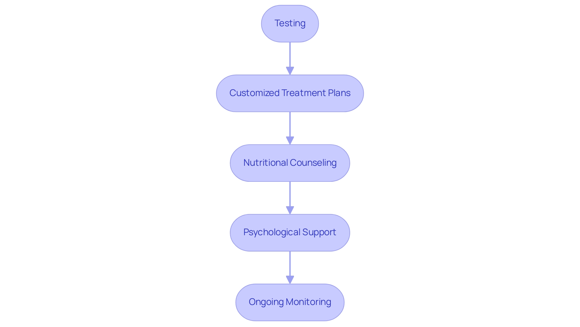 Each box represents a step in the treatment process, with colors indicating different components of the overall strategy.