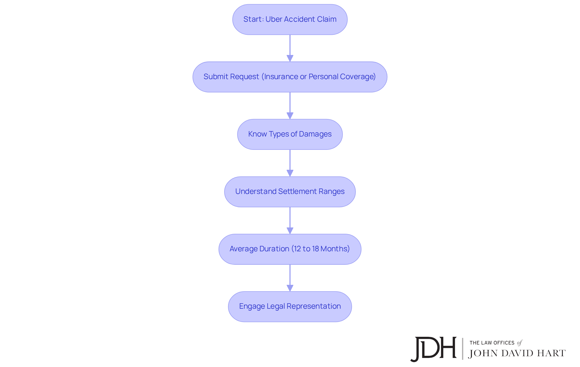 Follow the arrows to see each step in the process of filing an Uber accident claim. Each box represents a key action or consideration, helping you understand what to do next.