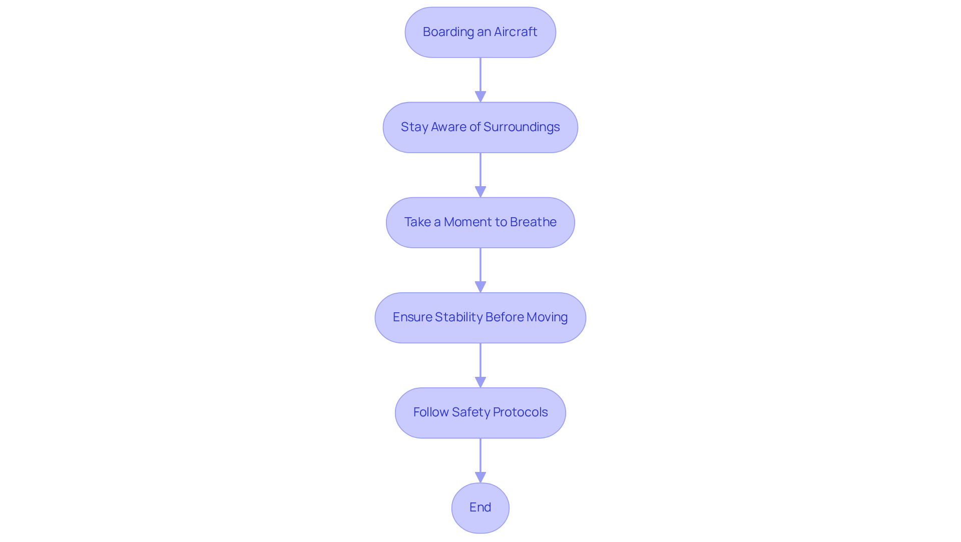 This flowchart guides you through the essential steps to take while boarding an aircraft. Each step is designed to help you stay safe and avoid injuries - follow the arrows to see the best practices for a secure boarding experience.
