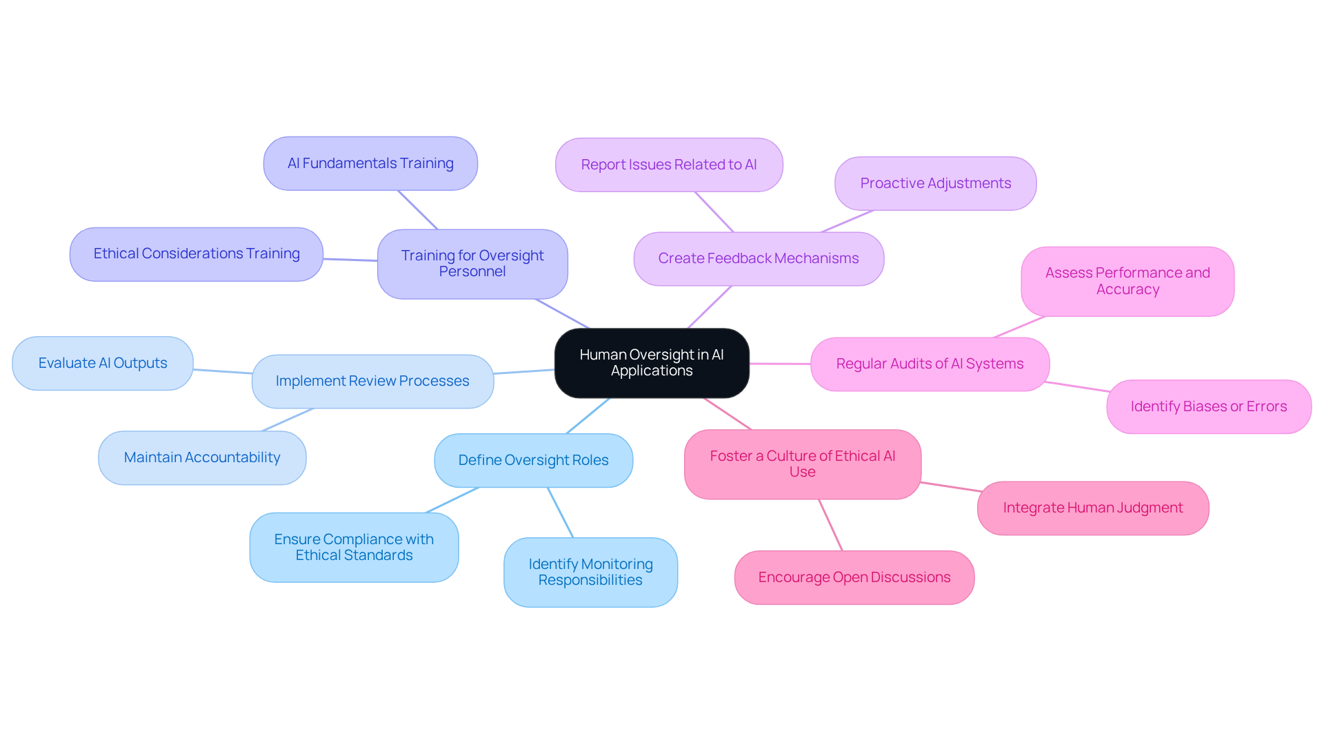 The central node represents the main theme of human oversight in AI. Each branch shows a key practice that organizations should adopt, with further details available in the sub-branches. This layout helps you understand how each practice contributes to effective oversight and patient safety. The central node represents the main theme of human oversight in AI. Each branch shows a key practice that organizations should adopt, with further details available in the sub-branches. This layout helps you understand how each practice contributes to effective oversight and patient safety.