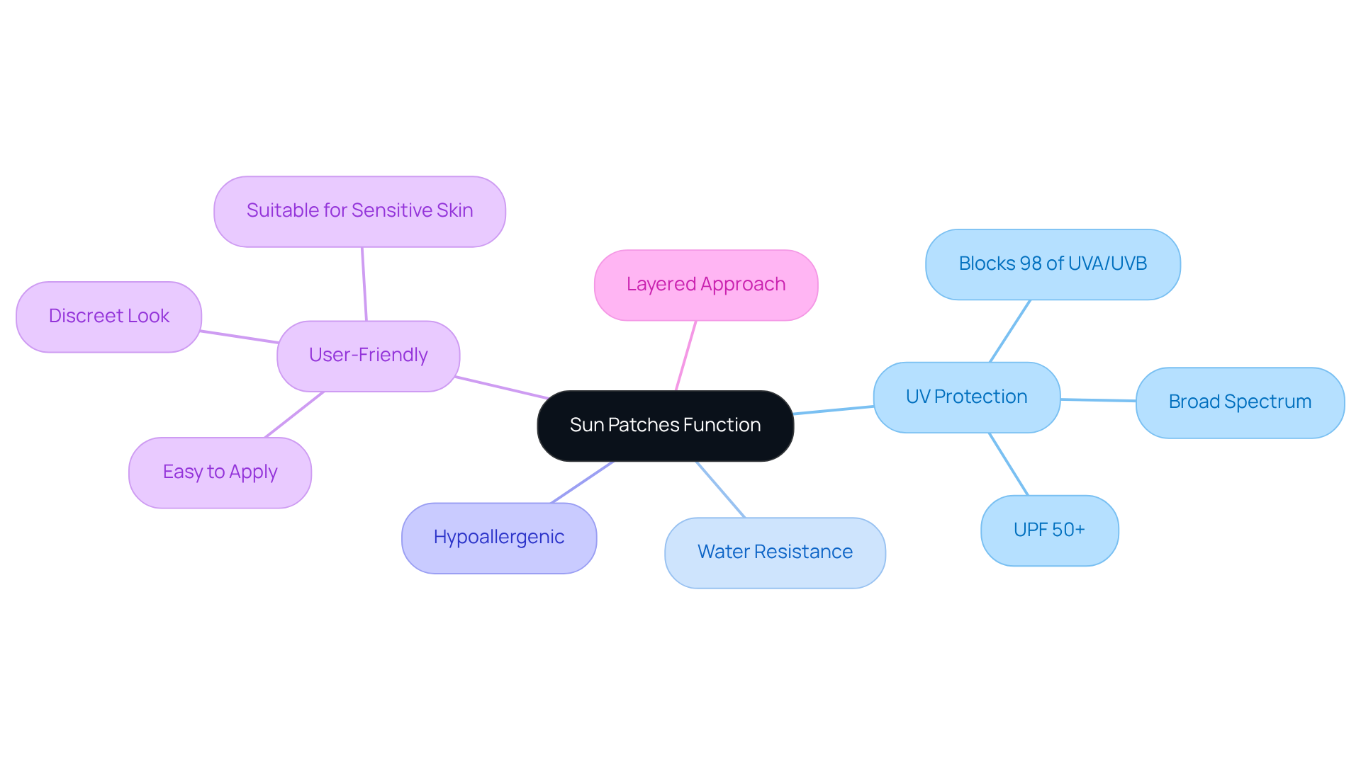 This mindmap illustrates the main features of sun patches and how they contribute to effective sun protection. Each branch represents a key characteristic, and the sub-branches provide more details about each feature. Follow the branches to see how sun patches work and why they are beneficial for skin health. This mindmap illustrates the main features of sun patches and how they contribute to effective sun protection. Each branch represents a key characteristic, and the sub-branches provide more details about each feature. Follow the branches to see how sun patches work and why they are beneficial for skin health.