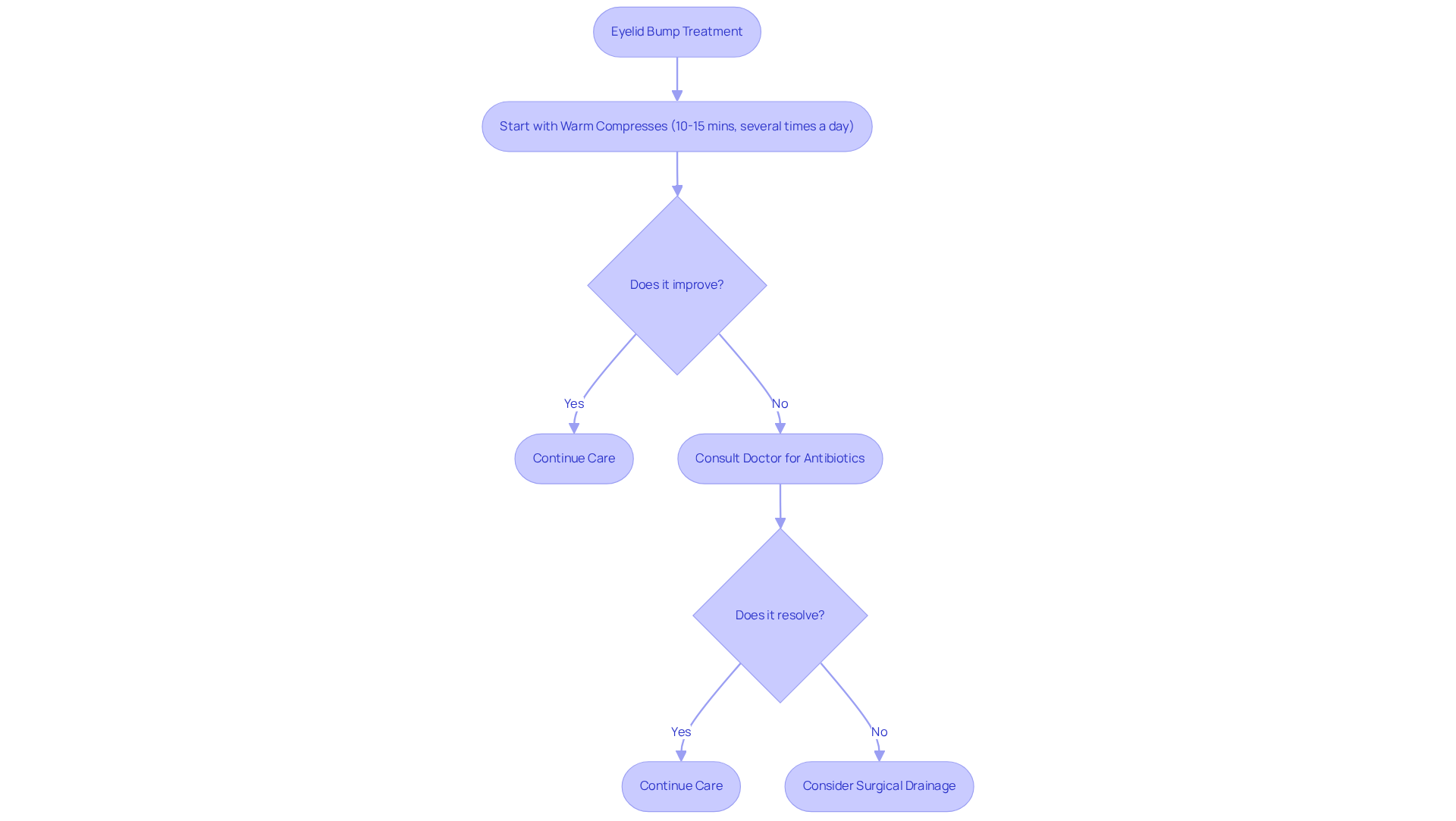 This flowchart guides you through the steps to treat an eyelid bump. Start with warm compresses, and if there's no improvement, consult a doctor for antibiotics. If the bump still doesn't resolve, surgery may be needed. Follow the arrows to see your options! This flowchart guides you through the steps to treat an eyelid bump. Start with warm compresses, and if there's no improvement, consult a doctor for antibiotics. If the bump still doesn't resolve, surgery may be needed. Follow the arrows to see your options!