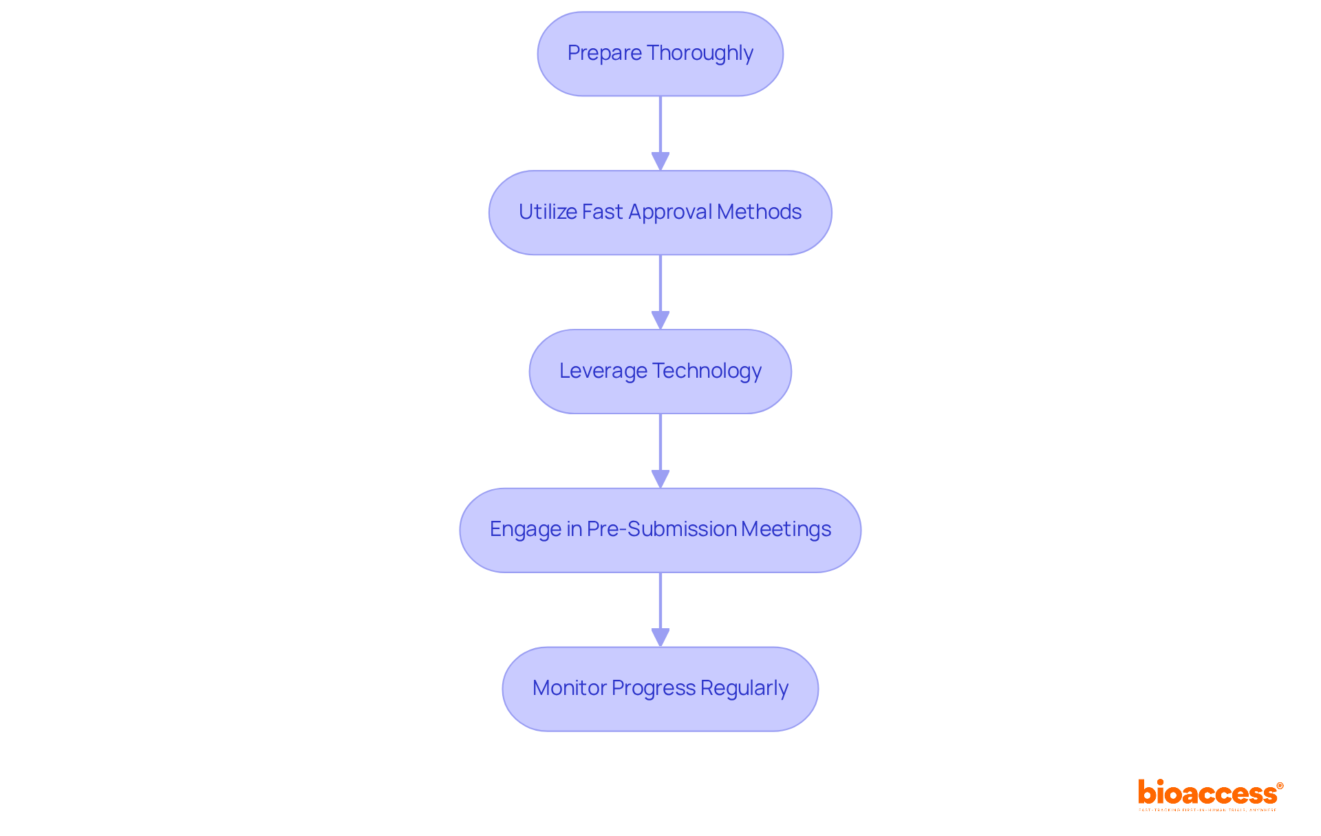 Each box represents a strategy to speed up the approval process. Follow the arrows to see how each step builds on the previous one, guiding you through the best practices for a smoother approval journey.