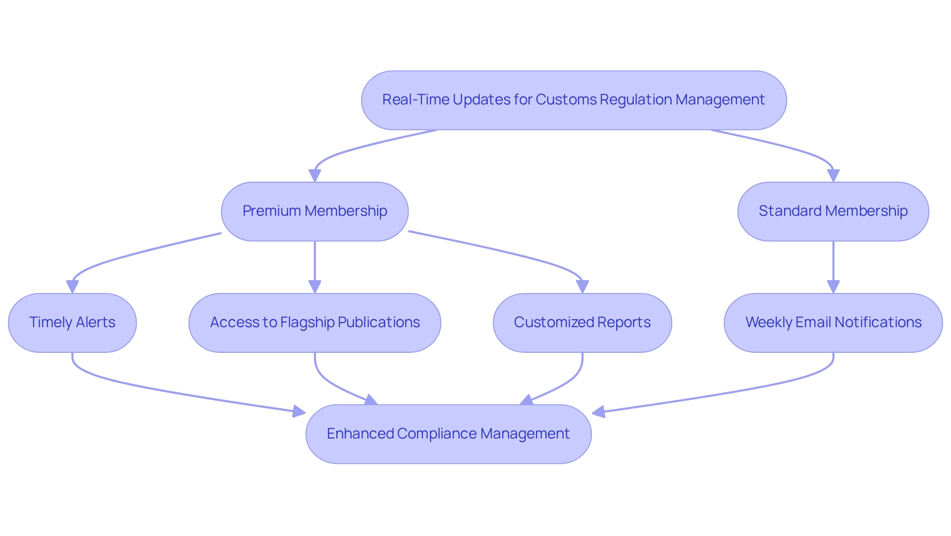 The flowchart illustrates the process of managing customs regulation compliance through real-time updates, with distinct colors for Premium and Standard Membership options.
