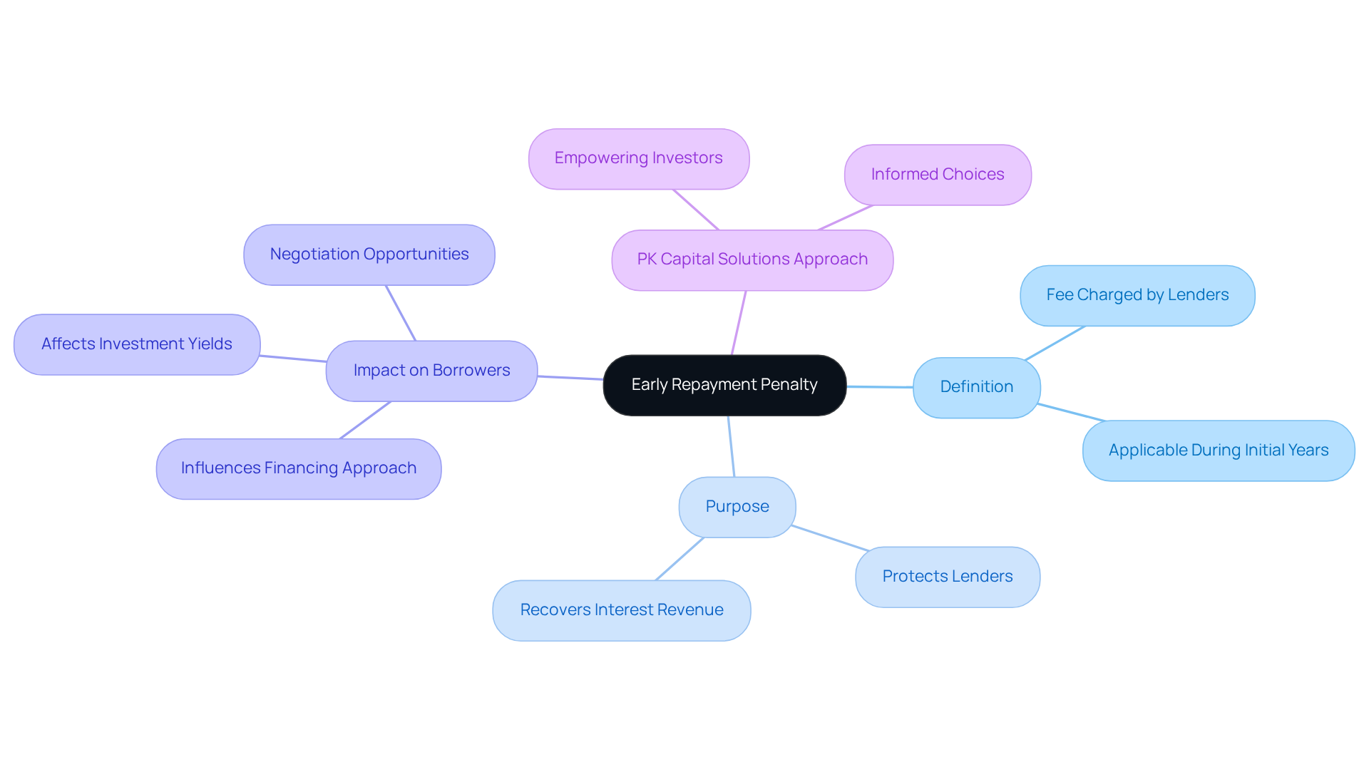 The central node represents the main concept, while the branches show related ideas and their significance. Each color-coded branch helps you see how the early repayment penalty affects different aspects of borrowing and investing.
